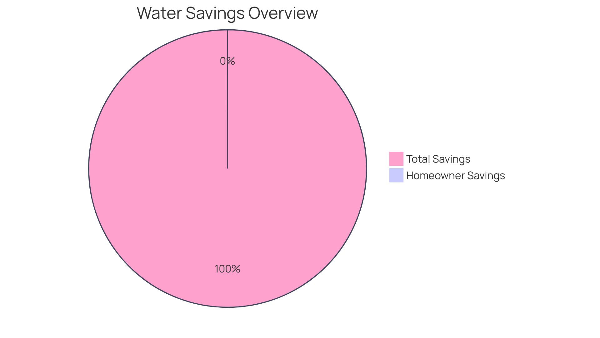 The blue slice shows how much water one homeowner can save by switching to synthetic grass, while the green slice represents the total water saved by all homeowners across North America. Together, they highlight the significant impact of this eco-friendly choice!