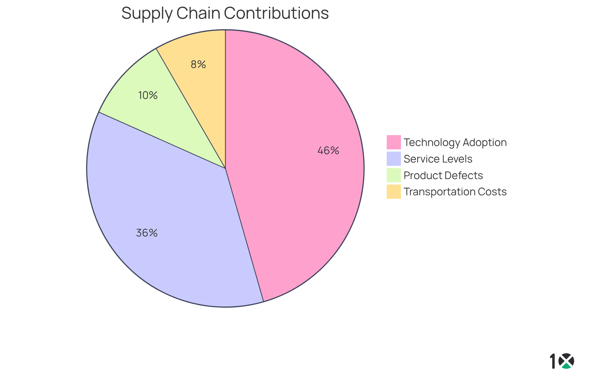 Each slice of the pie represents how much each strategy contributes to improving supply chain resilience — bigger slices mean a greater impact!
