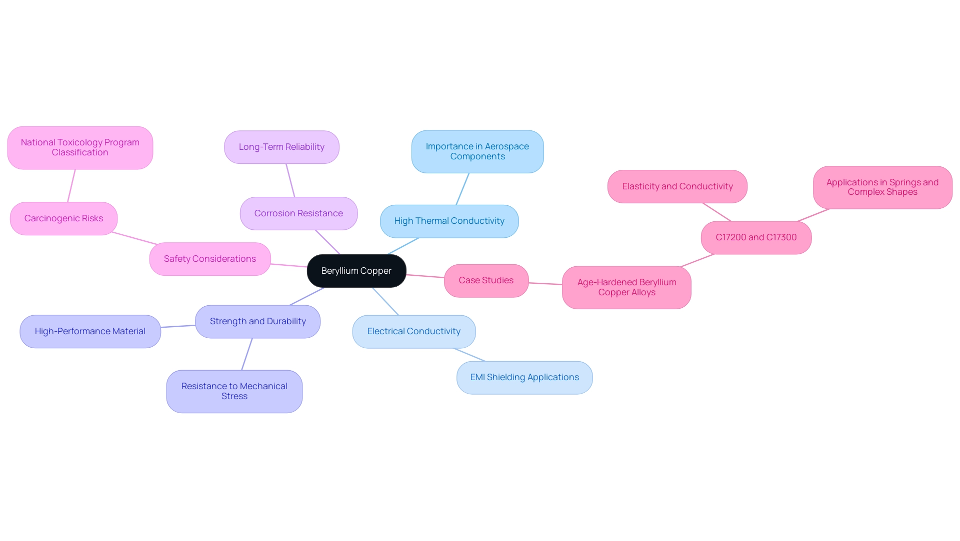 Each branch represents a key property of Beryllium Copper, and sub-branches detail specific applications or implications related to those properties.