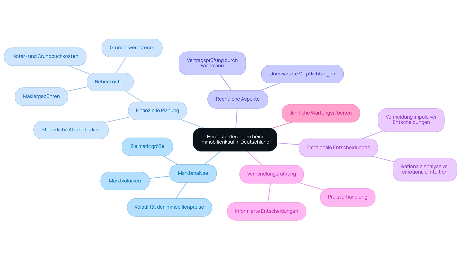 Jeder Ast repräsentiert eine Hauptkategorie der Herausforderungen, während die Unteräste spezifische Punkte innerhalb dieser Kategorien darstellen. Unterschiedliche Farben helfen, die Themen zu unterscheiden. Jeder Ast repräsentiert eine Hauptkategorie der Herausforderungen, während die Unteräste spezifische Punkte innerhalb dieser Kategorien darstellen. Unterschiedliche Farben helfen, die Themen zu unterscheiden.