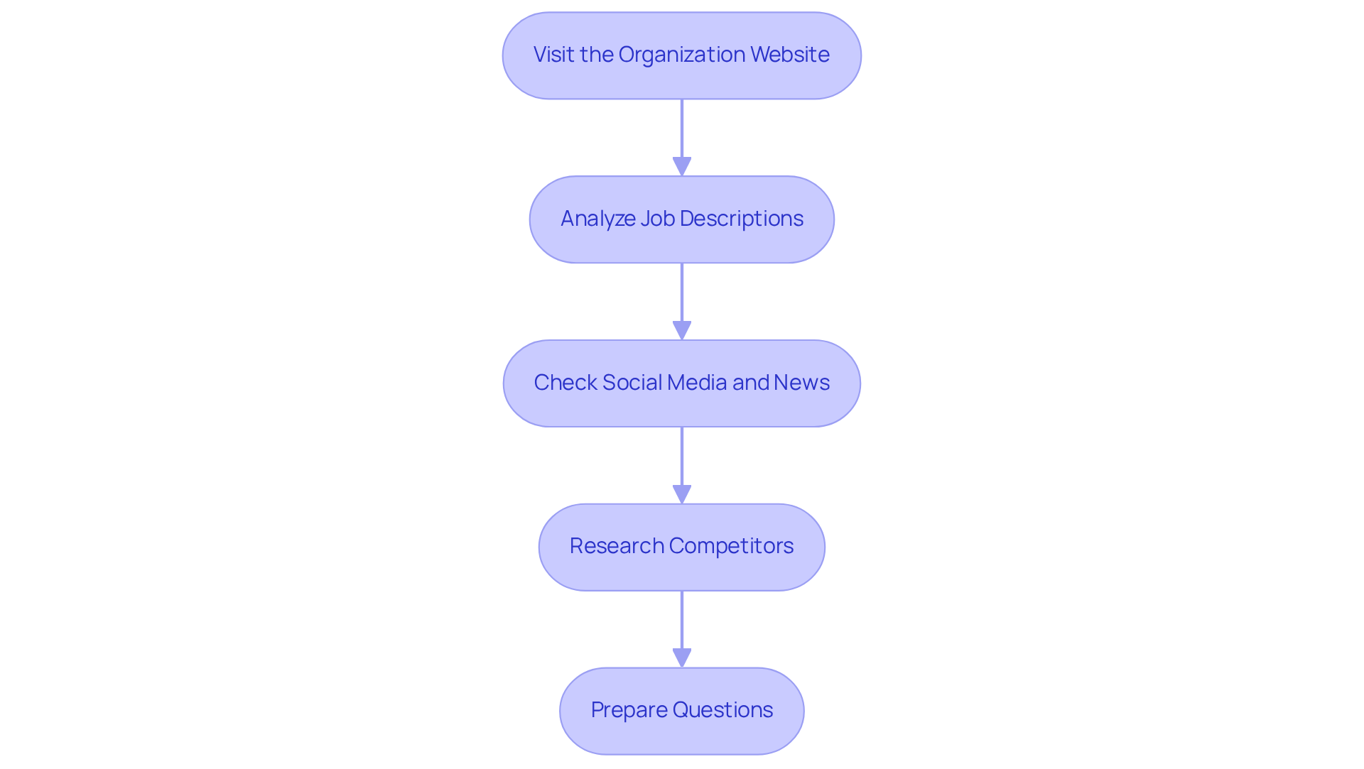 Each box represents a step you should take to prepare for your interview. Follow the arrows to see how each step connects and builds on the previous one. Each box represents a step you should take to prepare for your interview. Follow the arrows to see how each step connects and builds on the previous one.
