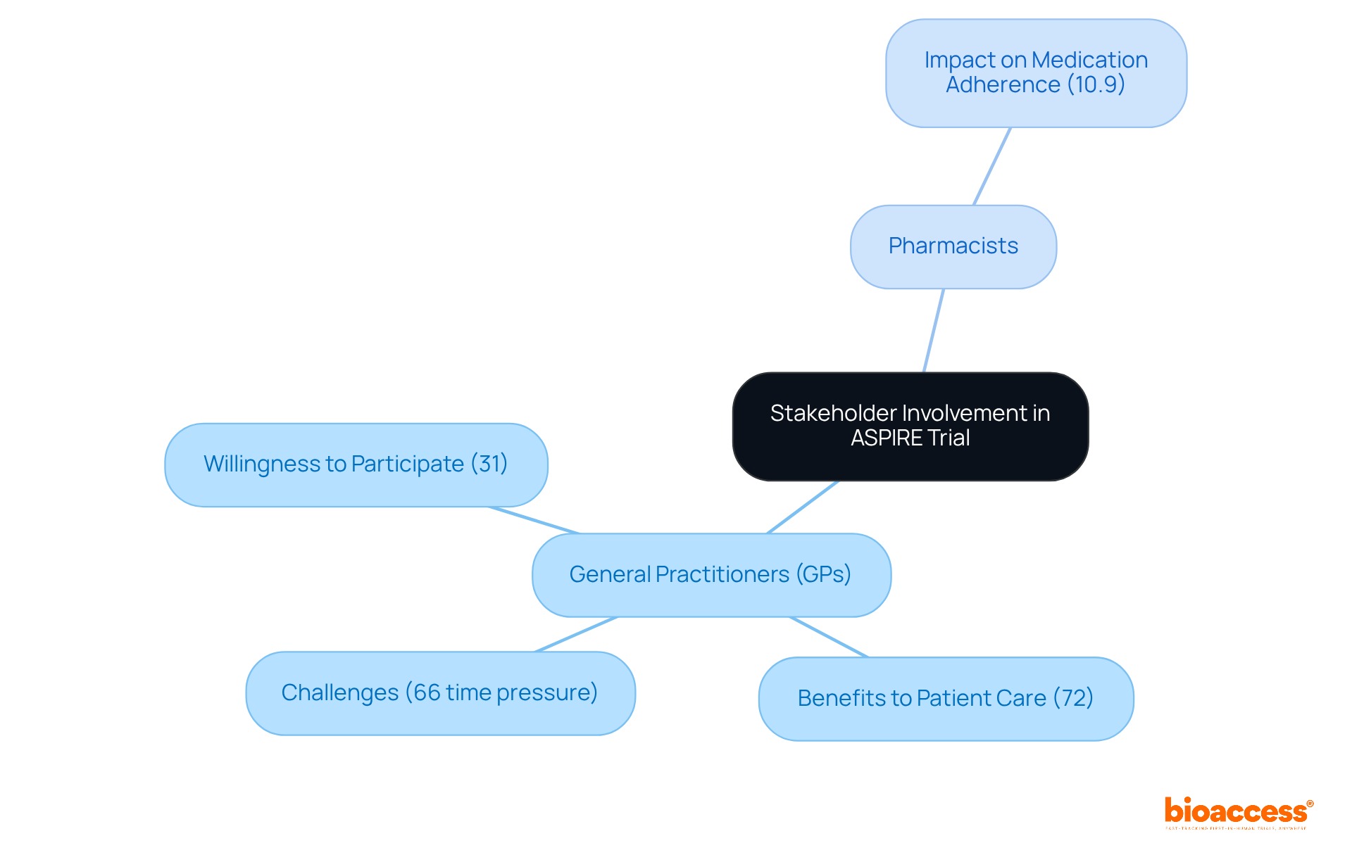 The central node represents the overall involvement in the trial, while the branches show specific roles and statistics that illustrate how GPs and pharmacists contribute to the success of the study. The central node represents the overall involvement in the trial, while the branches show specific roles and statistics that illustrate how GPs and pharmacists contribute to the success of the study.