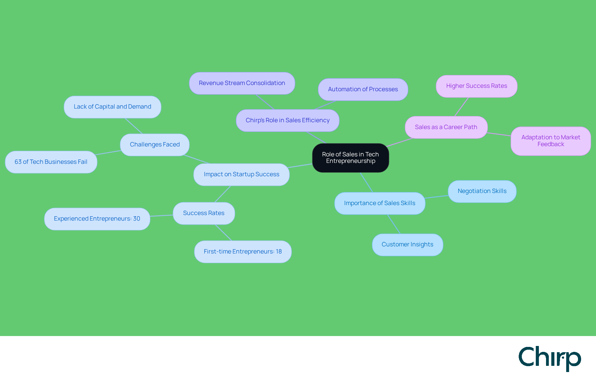 The central node represents the main topic, while the branches show key areas related to sales in tech entrepreneurship. Each sub-branch provides more detail, helping you understand how these elements connect and contribute to overall success.