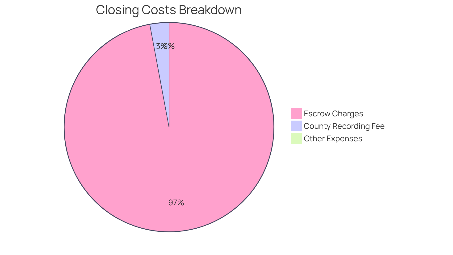 This chart shows how much cash buyers typically spend on closing costs. Each slice represents a different expense: the bigger the slice, the more it contributes to the total cost. Escrow charges are the largest part, followed by the county recording fee, with other expenses making up the rest.