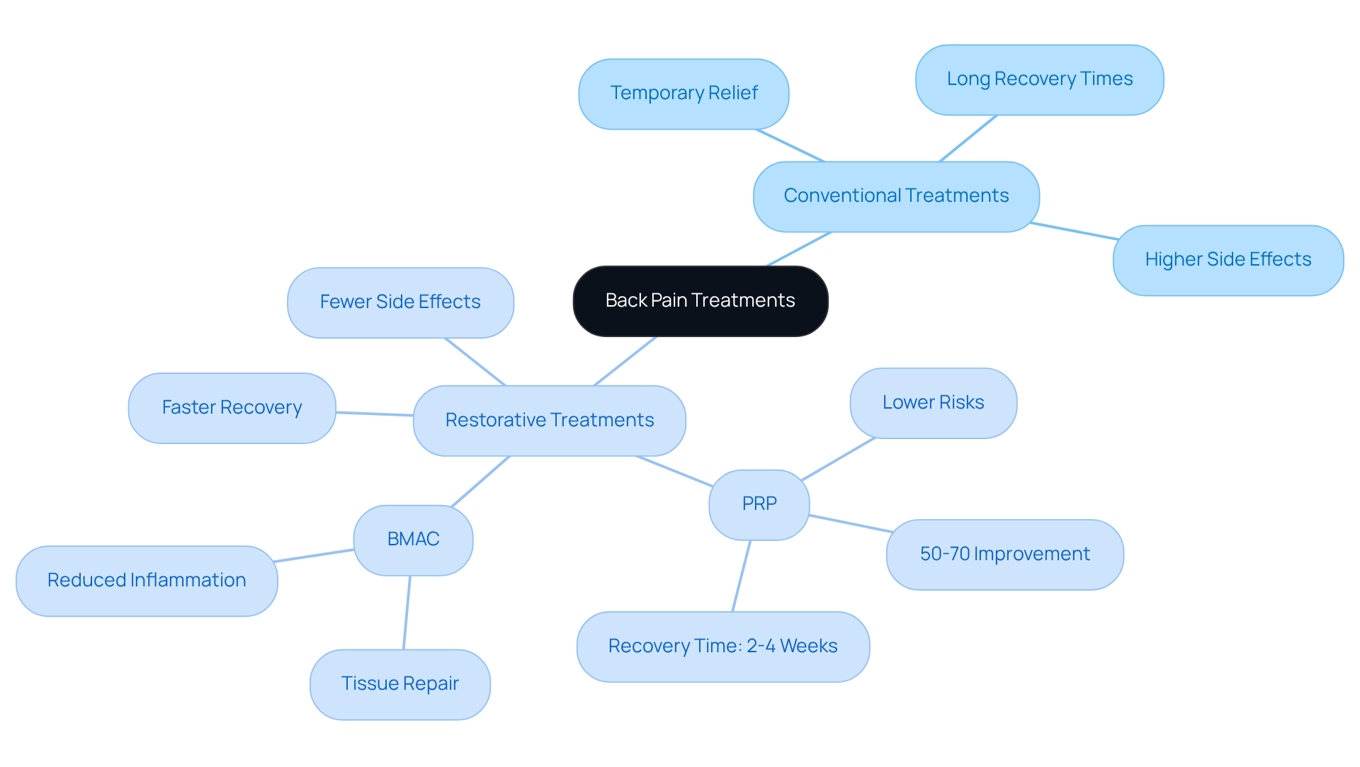 The central node represents the overall topic of back pain treatments. The branches show the two main types of treatments, with further details on their effectiveness and characteristics. This helps you see at a glance how they compare. The central node represents the overall topic of back pain treatments. The branches show the two main types of treatments, with further details on their effectiveness and characteristics. This helps you see at a glance how they compare.