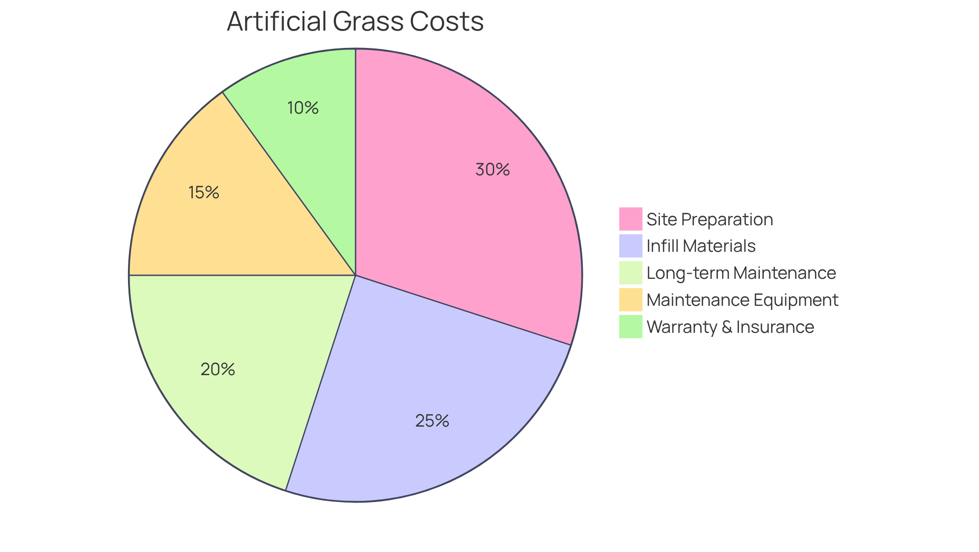 Each slice of the pie shows how much of your budget goes to different costs. The bigger the slice, the more you’ll spend in that area. This helps you see where your money is going when installing artificial grass.