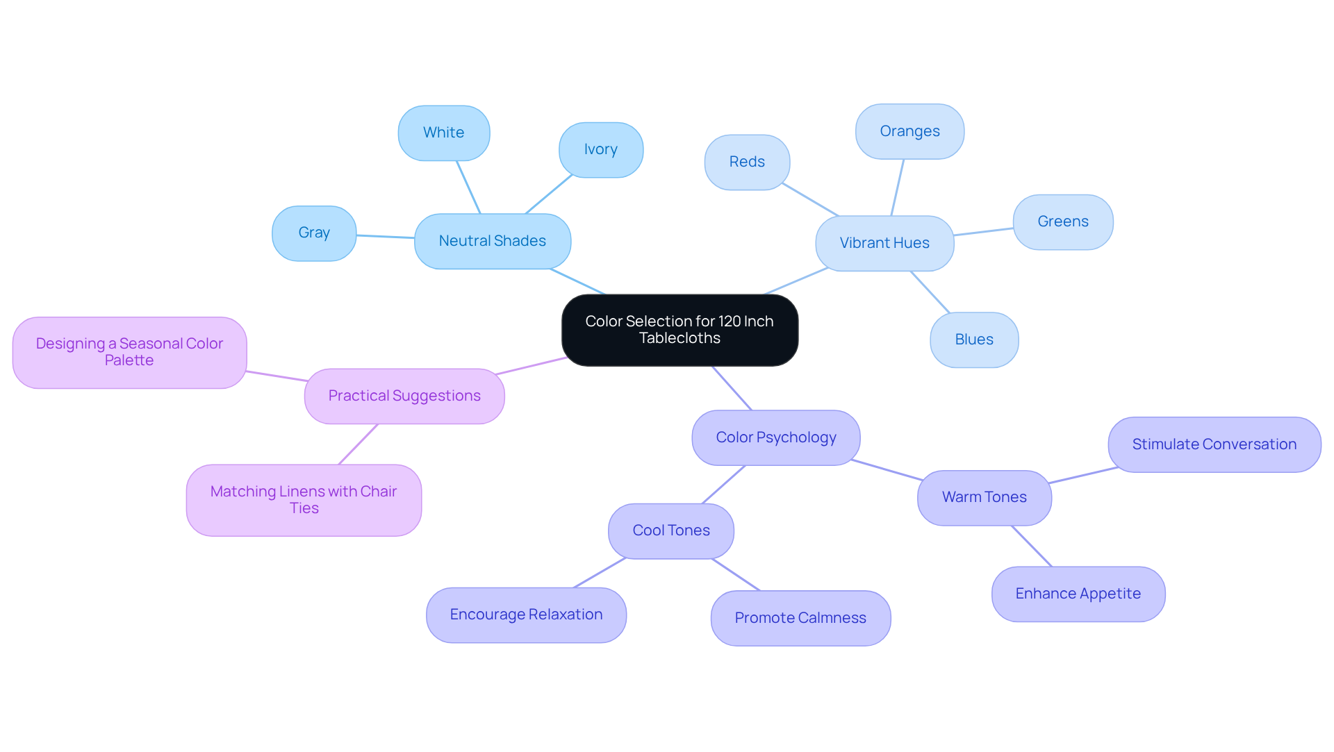 The central node represents the main topic of color selection. Each branch shows different categories of colors and their effects, helping you visualize how to choose the right hues for your event.
