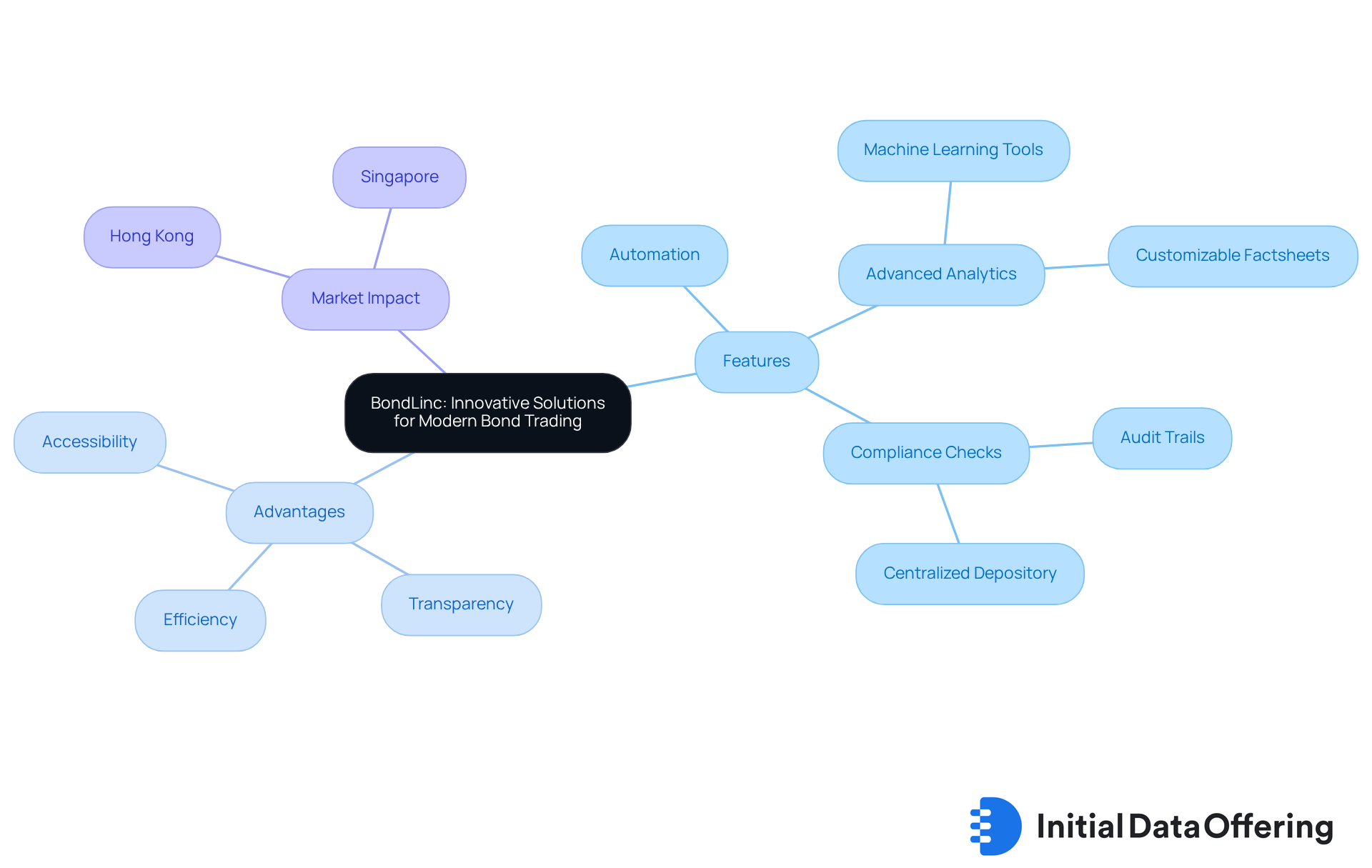 The central node represents BondLinc, while the branches show its features, advantages, and market impact. Each color-coded branch helps you navigate through the different aspects of how BondLinc enhances bond trading.