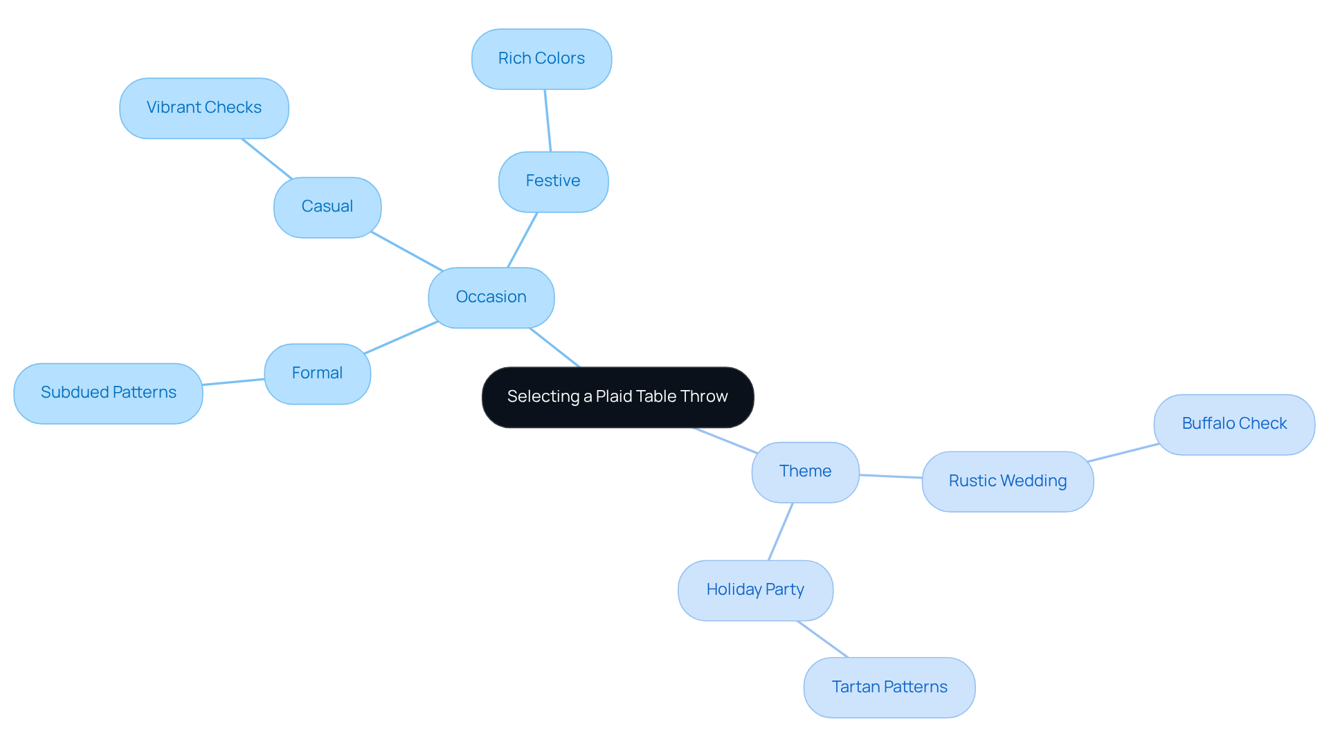The central idea is about selecting a plaid table throw. The branches show the key factors: occasion and theme, with further details on how to choose the right style for each situation.