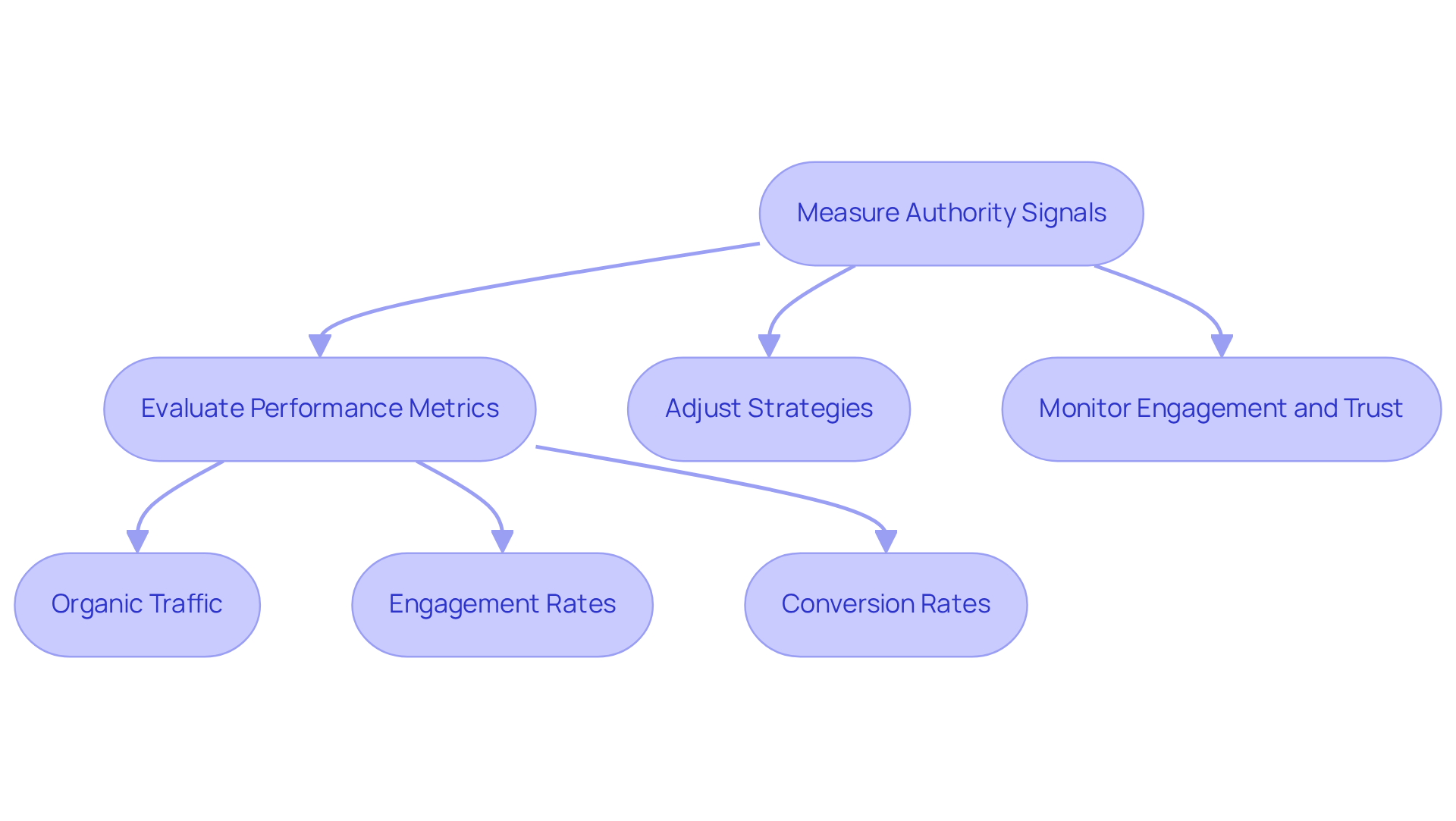 This flowchart outlines the steps to enhance your authority signals. Start by measuring, then evaluate key metrics, adjust your strategies accordingly, and keep an eye on how your audience engages and trusts your brand.