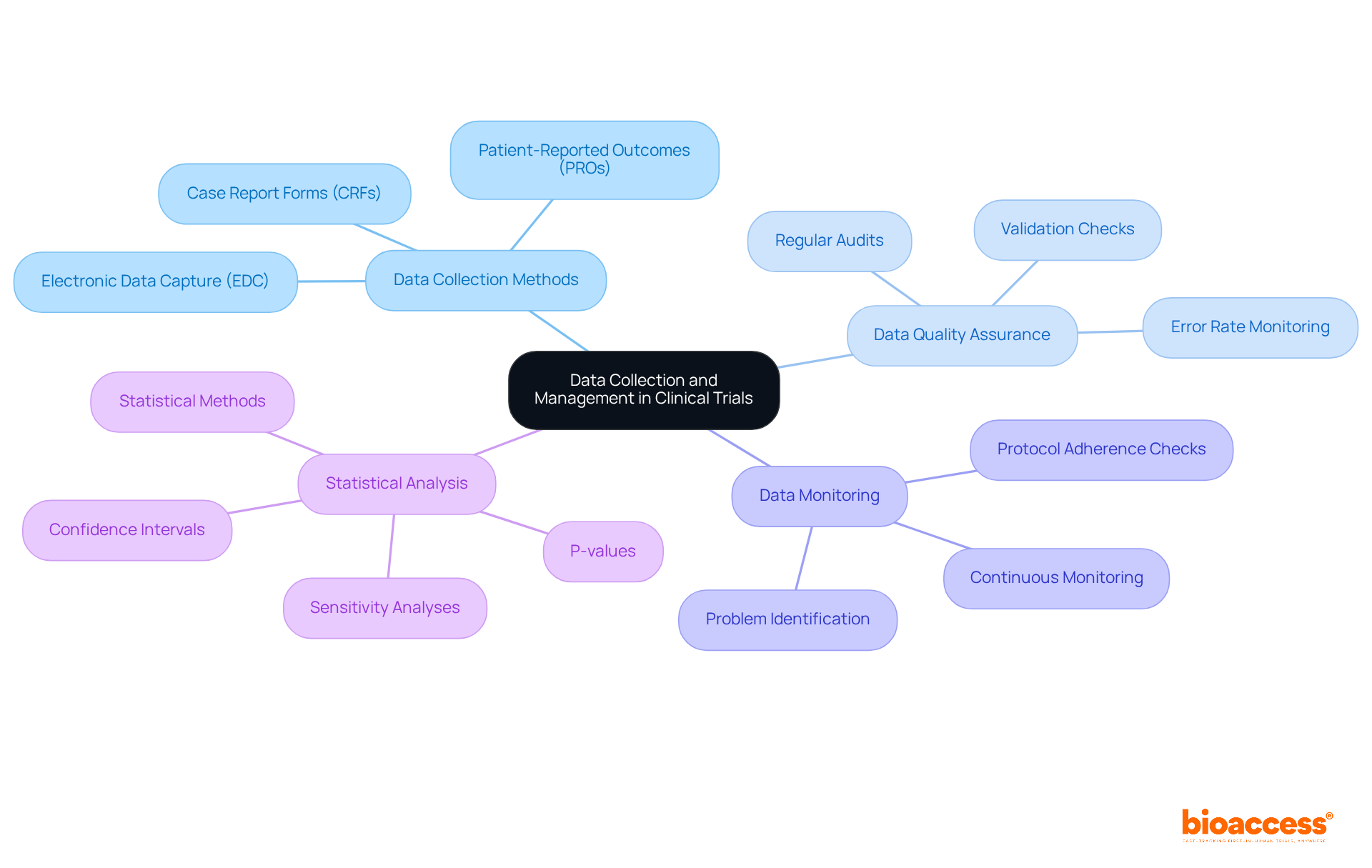 Begin at the center with the core concept. Each branch represents a key area of practice, and the sub-branches give more detail on specific methods or practices connected to that area.