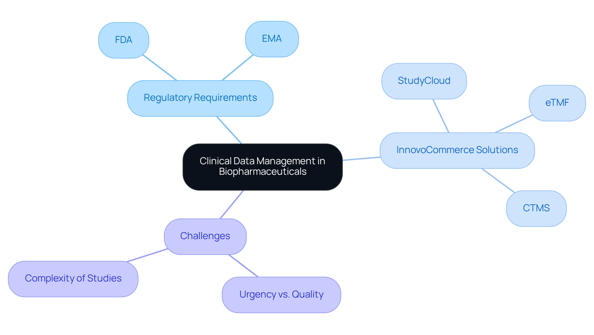 This mindmap illustrates the key components of clinical data management in the biopharmaceutical industry. Start at the center with the main topic, then explore the branches to see how regulatory requirements, solutions from InnovoCommerce, and challenges are interconnected. This mindmap illustrates the key components of clinical data management in the biopharmaceutical industry. Start at the center with the main topic, then explore the branches to see how regulatory requirements, solutions from InnovoCommerce, and challenges are interconnected.