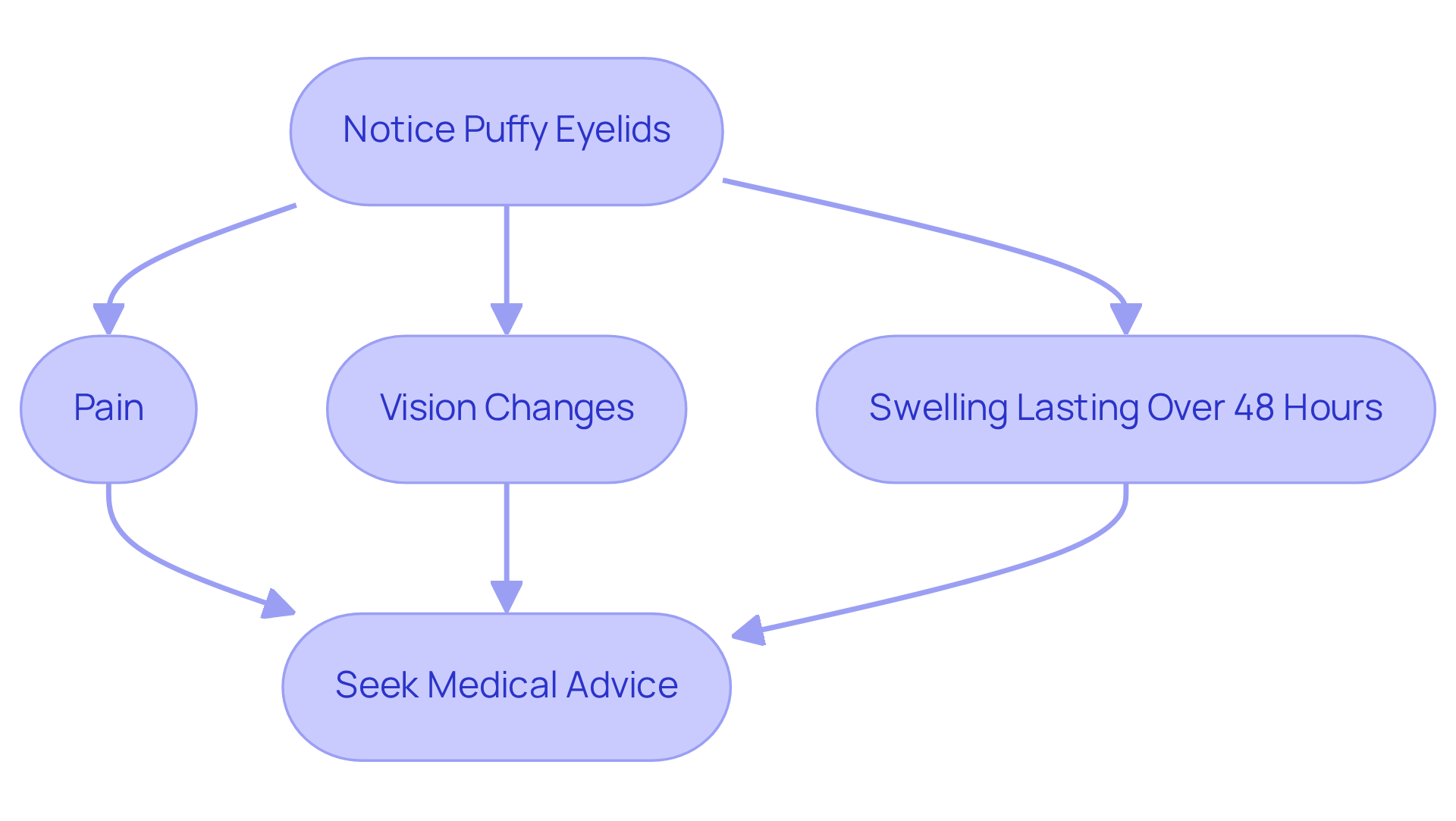 Follow the flow from noticing puffy eyelids to identifying symptoms and deciding to seek medical advice. Each step helps you understand the importance of recognizing health changes.