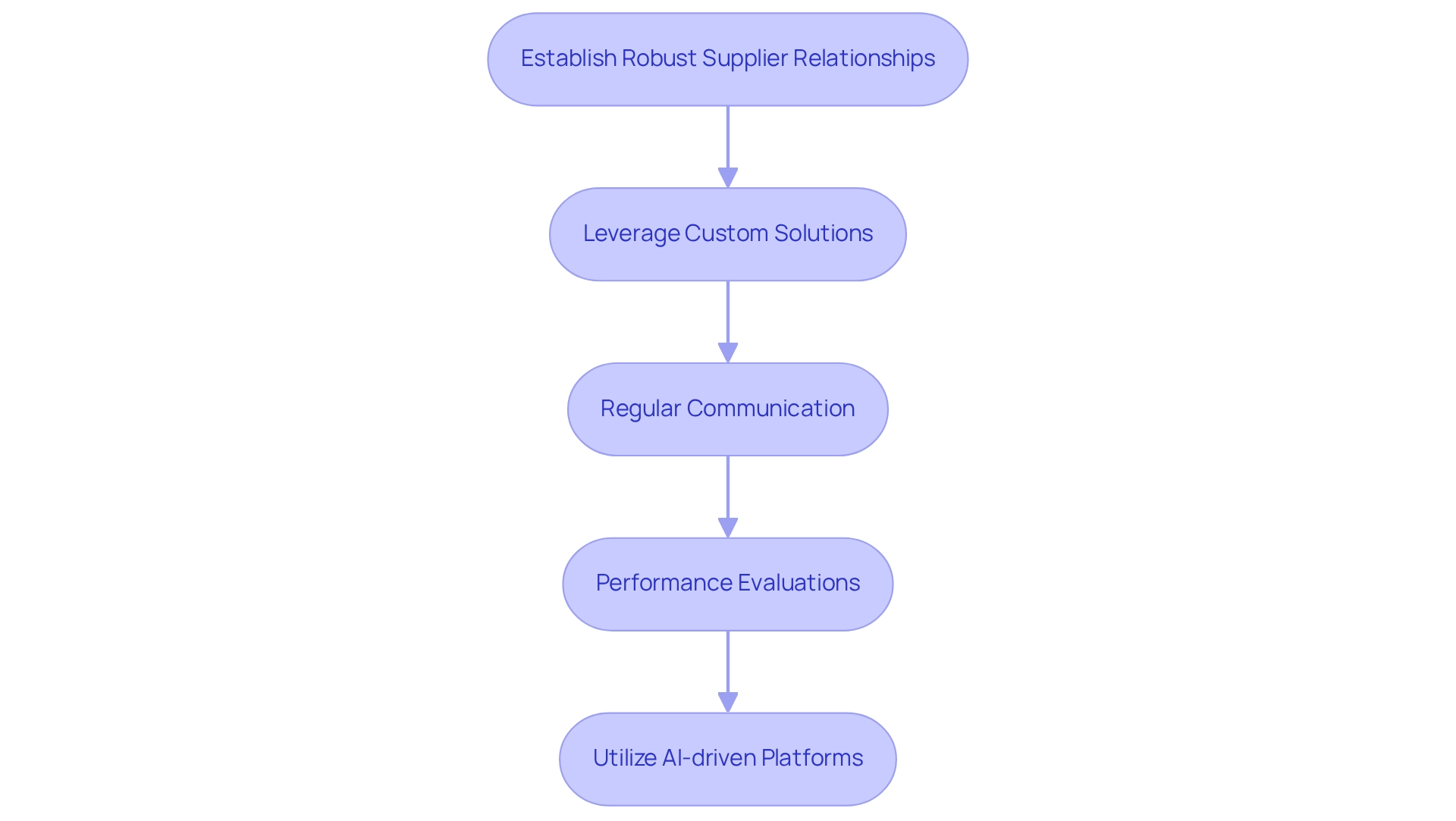 Each box represents a step in the supplier relationship management process, with arrows indicating the flow from one step to the next. Different colors differentiate each step for clarity.