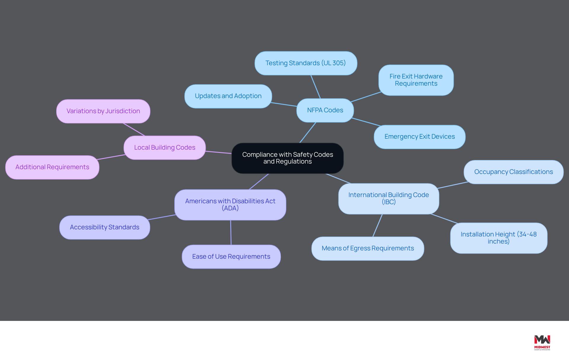 The central node represents the overall theme of compliance, while each branch details a specific code or regulation. Follow the branches to understand how each code contributes to safe and compliant installations.