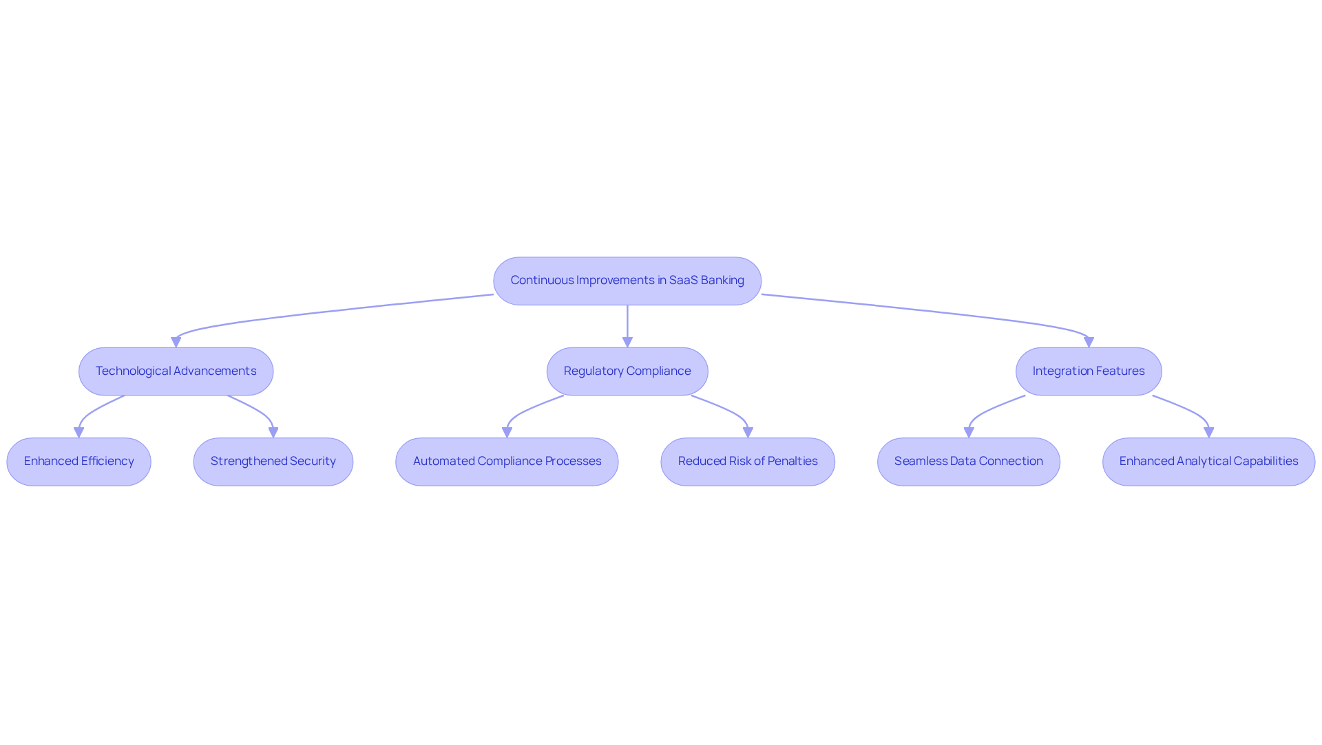 This flowchart illustrates how continuous improvements in SaaS banking lead to various benefits. Each box represents a key area of improvement, and the arrows show how these areas connect and contribute to better efficiency, compliance, and integration. This flowchart illustrates how continuous improvements in SaaS banking lead to various benefits. Each box represents a key area of improvement, and the arrows show how these areas connect and contribute to better efficiency, compliance, and integration.