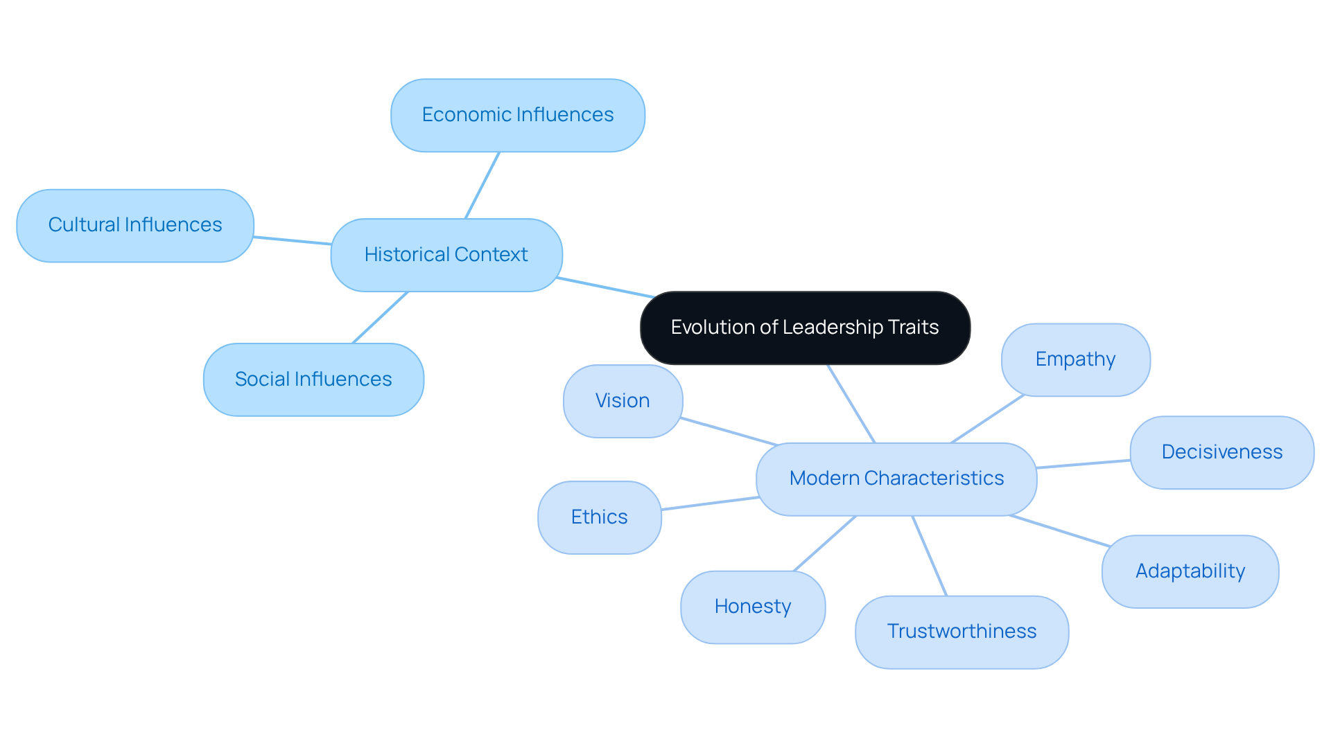 This mindmap illustrates how leadership traits have evolved over time. Start at the center with the main theme, then explore the branches to see how historical influences shaped modern leadership characteristics. Each trait is a key quality that today's leaders should embody.