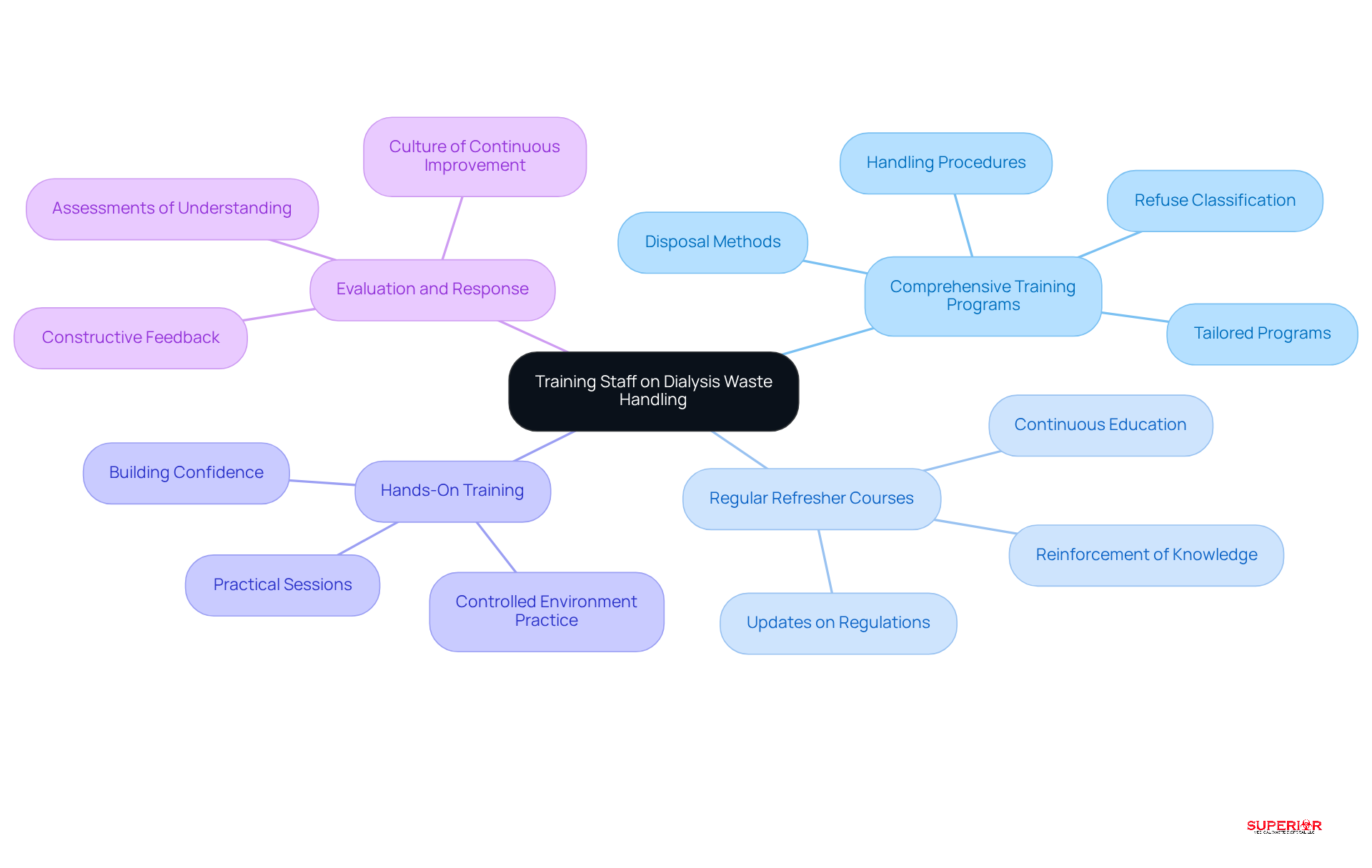The central node represents the main focus of training staff, while each branch highlights a key strategy. Follow the branches to explore specific actions and details that support effective waste handling.
