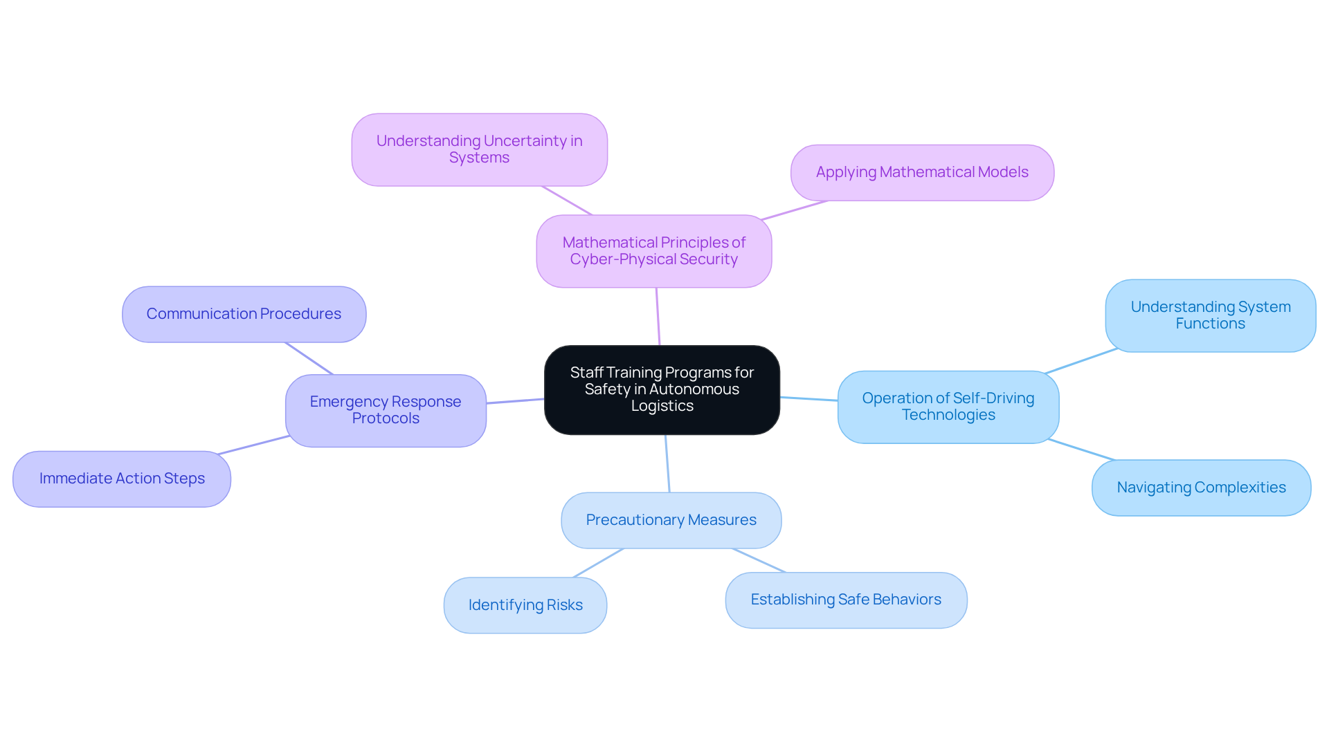 The central node represents the overall training initiative, while the branches show the key focus areas. Each sub-branch can detail specific topics or actions related to that focus area, helping to visualize the comprehensive approach to safety.