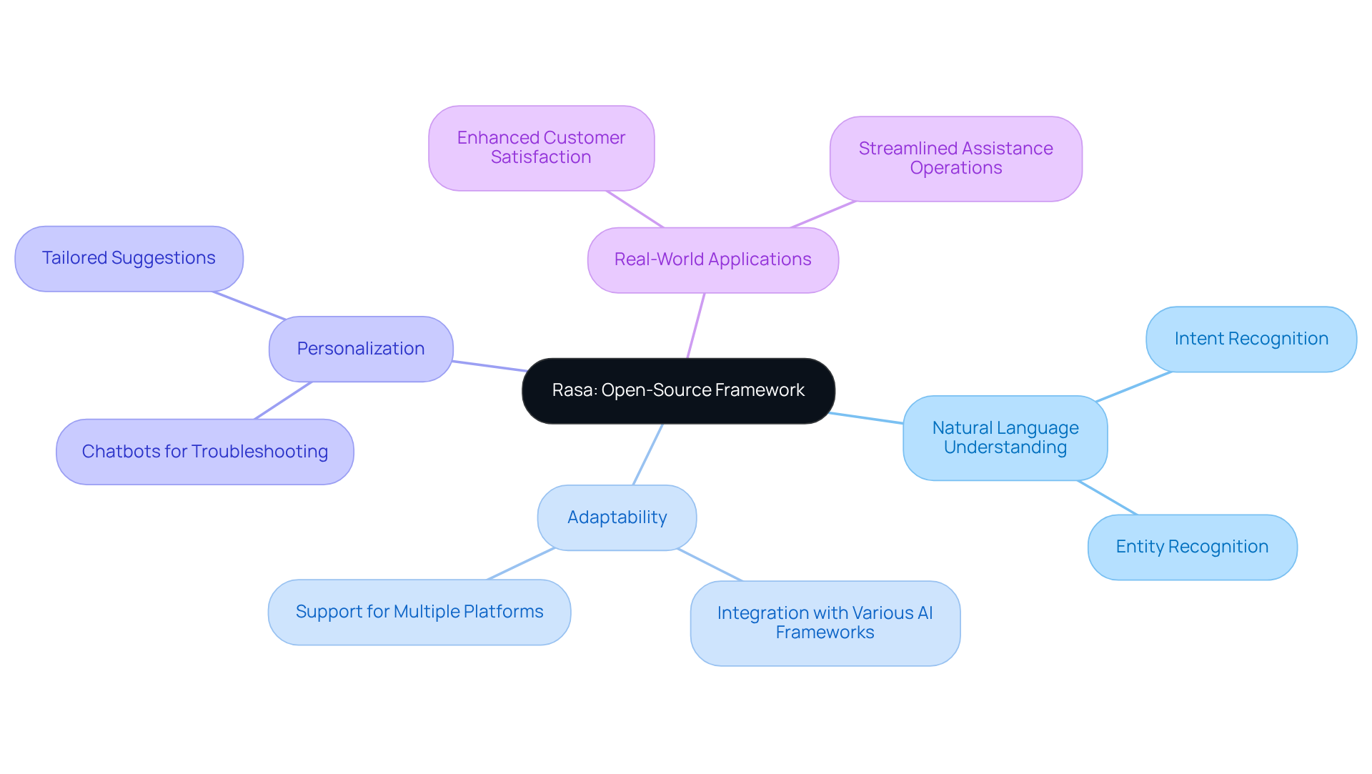 Start at the center with Rasa, then explore its features and how they apply to real-world scenarios. Each branch shows a different aspect of Rasa's capabilities.