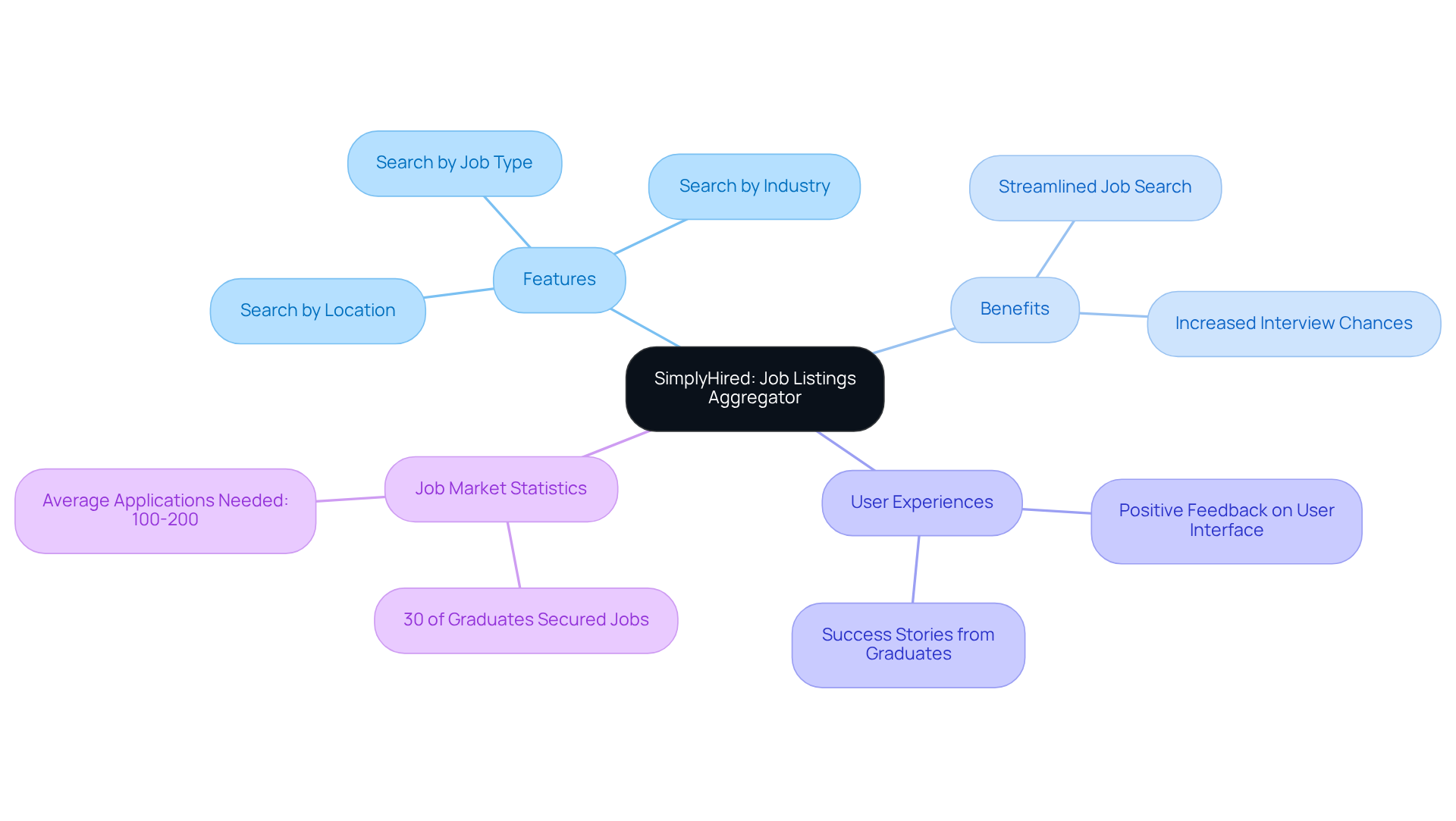 The center represents SimplyHired, and the branches show its features and benefits. Each color-coded section helps you understand how this platform can assist job seekers in their journey.