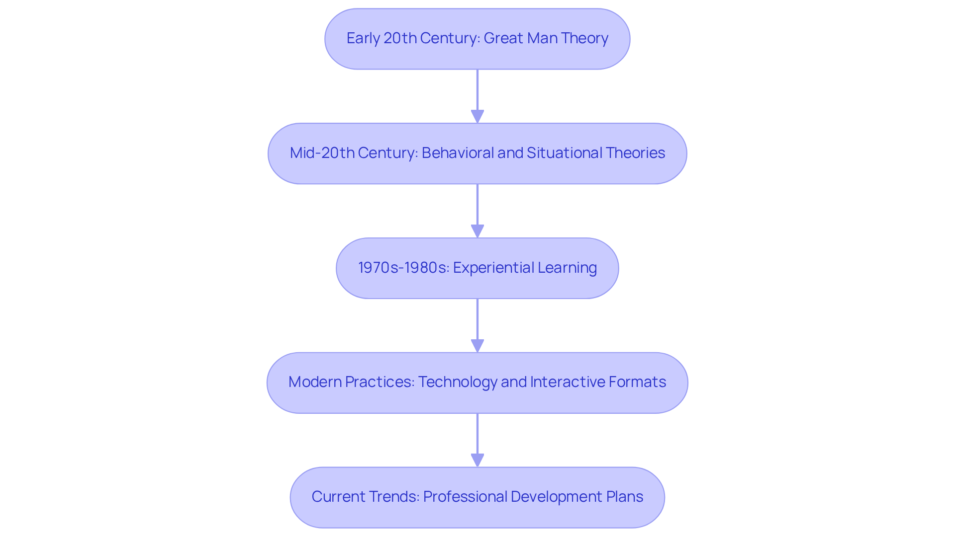 This flowchart shows how leadership training has changed over time. Each box represents a key stage in the development of leadership workshops, from early theories to modern practices. Follow the arrows to see how each stage influenced the next, leading to today's comprehensive training approaches. This flowchart shows how leadership training has changed over time. Each box represents a key stage in the development of leadership workshops, from early theories to modern practices. Follow the arrows to see how each stage influenced the next, leading to today's comprehensive training approaches.