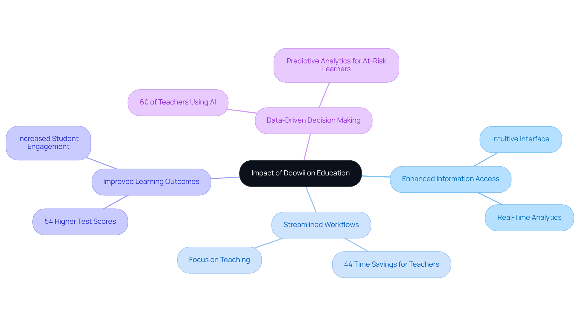 The central node represents the overall impact of Doowii, while branches show specific benefits and user experiences. Each color-coded branch helps you easily identify different themes related to educational operations.