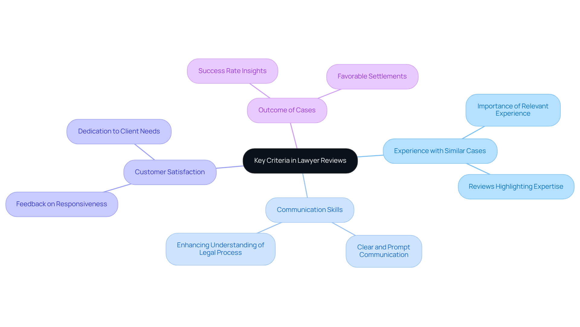 The center of the mindmap shows the main topic, while the branches represent different important factors to consider when reading lawyer reviews. Each branch breaks down into more specific points, helping you see what to look for in an attorney.