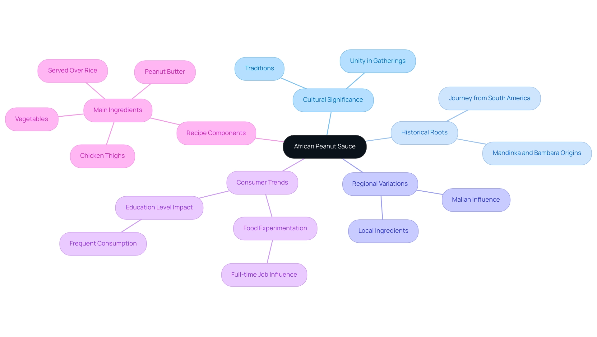 The central node represents the dish, with branches exploring cultural significance, historical context, regional variations, consumer behavior, and recipe elements.