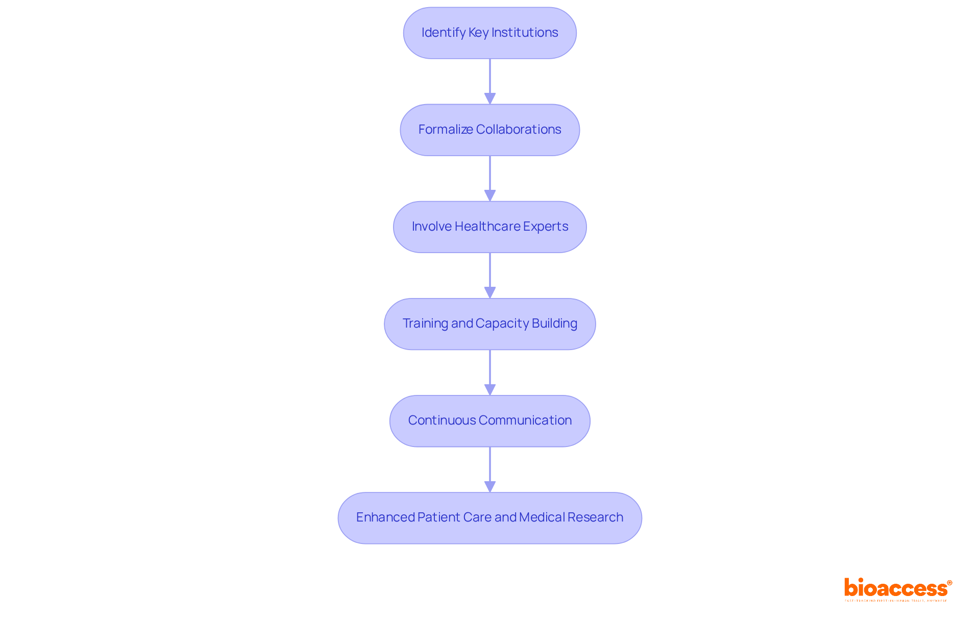 Each box represents a step in the process of forming partnerships. Follow the arrows to see how each step leads to the next, ultimately helping to enhance patient care and medical research. Each box represents a step in the process of forming partnerships. Follow the arrows to see how each step leads to the next, ultimately helping to enhance patient care and medical research.