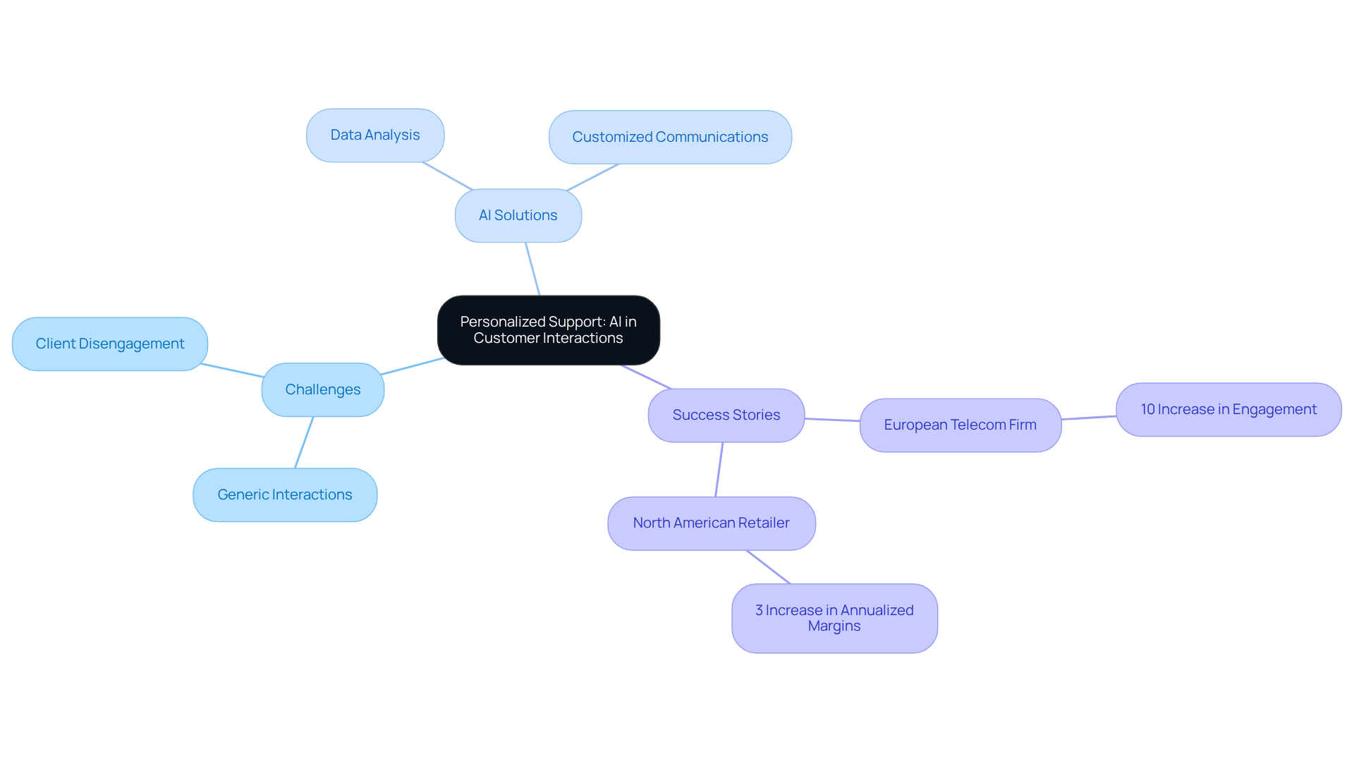 The central node represents the main theme, while branches show the challenges, solutions, and success stories related to using AI for personalized customer interactions. Each branch helps you understand how these elements connect and contribute to better client relationships.