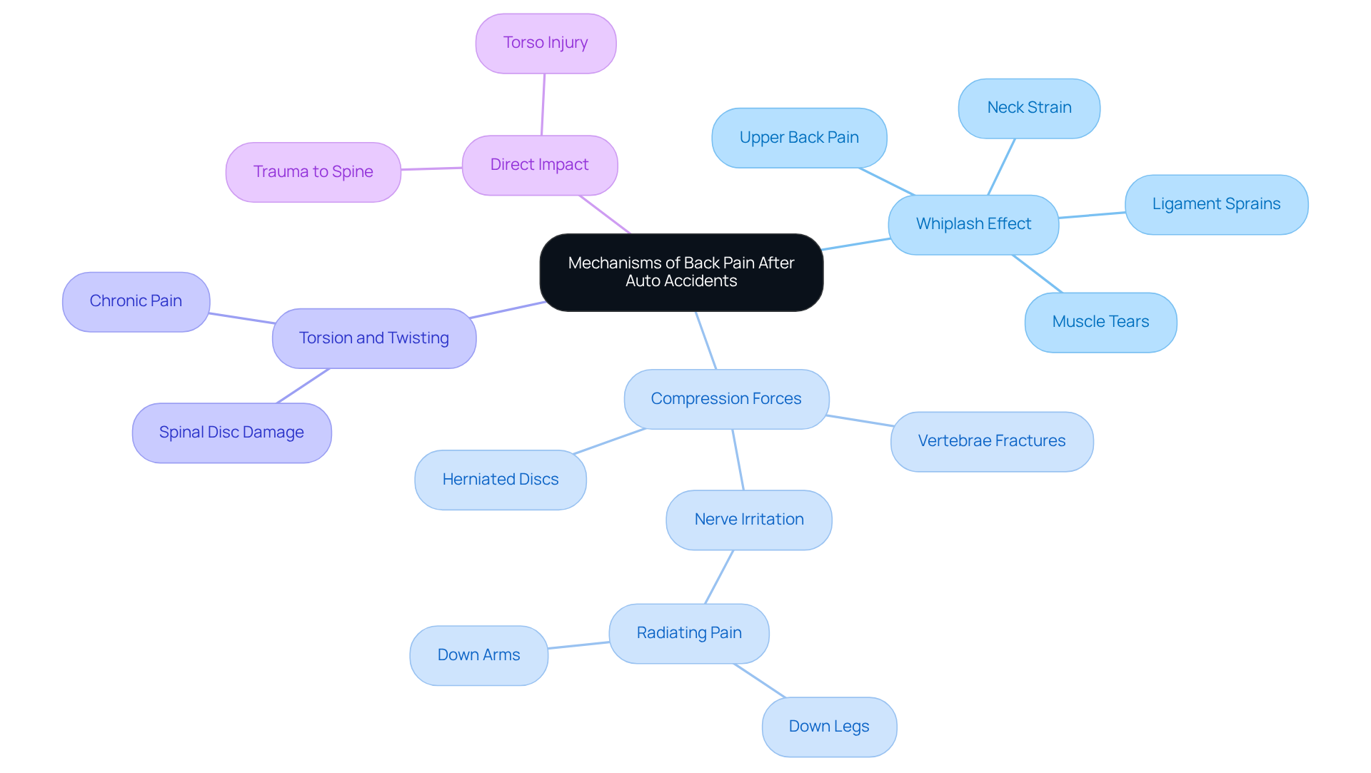 This mindmap illustrates how different factors contribute to back pain after an auto accident. Each branch represents a specific mechanism, and the sub-branches explain the effects or symptoms related to that mechanism. Follow the branches to understand how each cause connects to the overall issue of back pain. This mindmap illustrates how different factors contribute to back pain after an auto accident. Each branch represents a specific mechanism, and the sub-branches explain the effects or symptoms related to that mechanism. Follow the branches to understand how each cause connects to the overall issue of back pain.