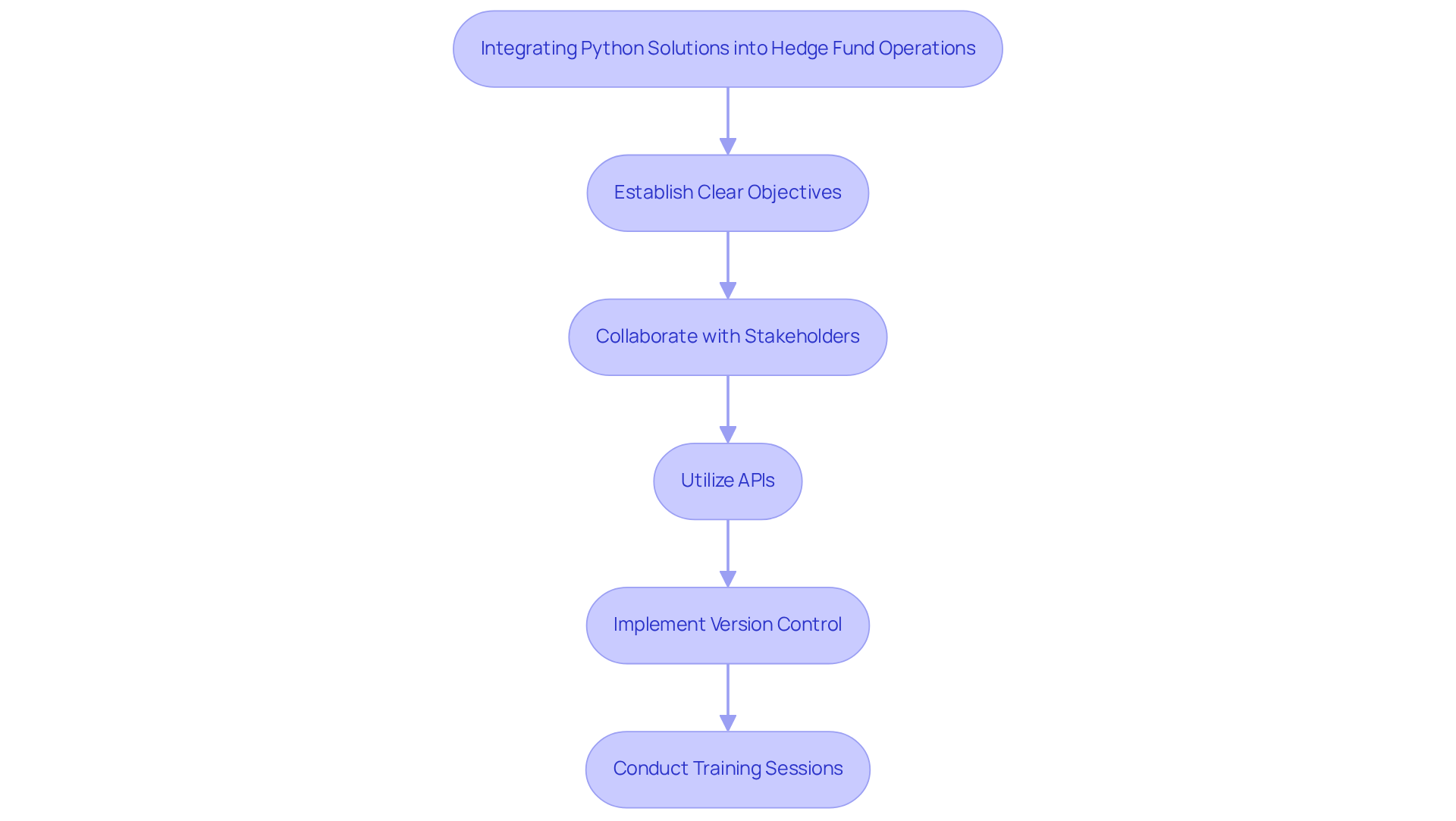 Each box represents a key practice for integrating Python into hedge fund operations. Follow the arrows to see the recommended order of implementation, helping you navigate the complexities of this integration process. Each box represents a key practice for integrating Python into hedge fund operations. Follow the arrows to see the recommended order of implementation, helping you navigate the complexities of this integration process.