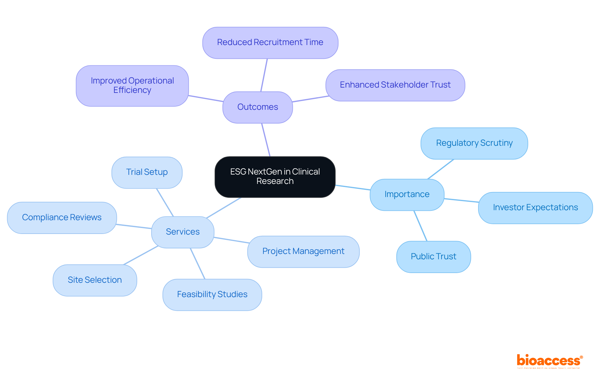The center represents the main concept of ESG NextGen. Branches show its importance, the services offered to implement these principles, and the resulting benefits in clinical research.