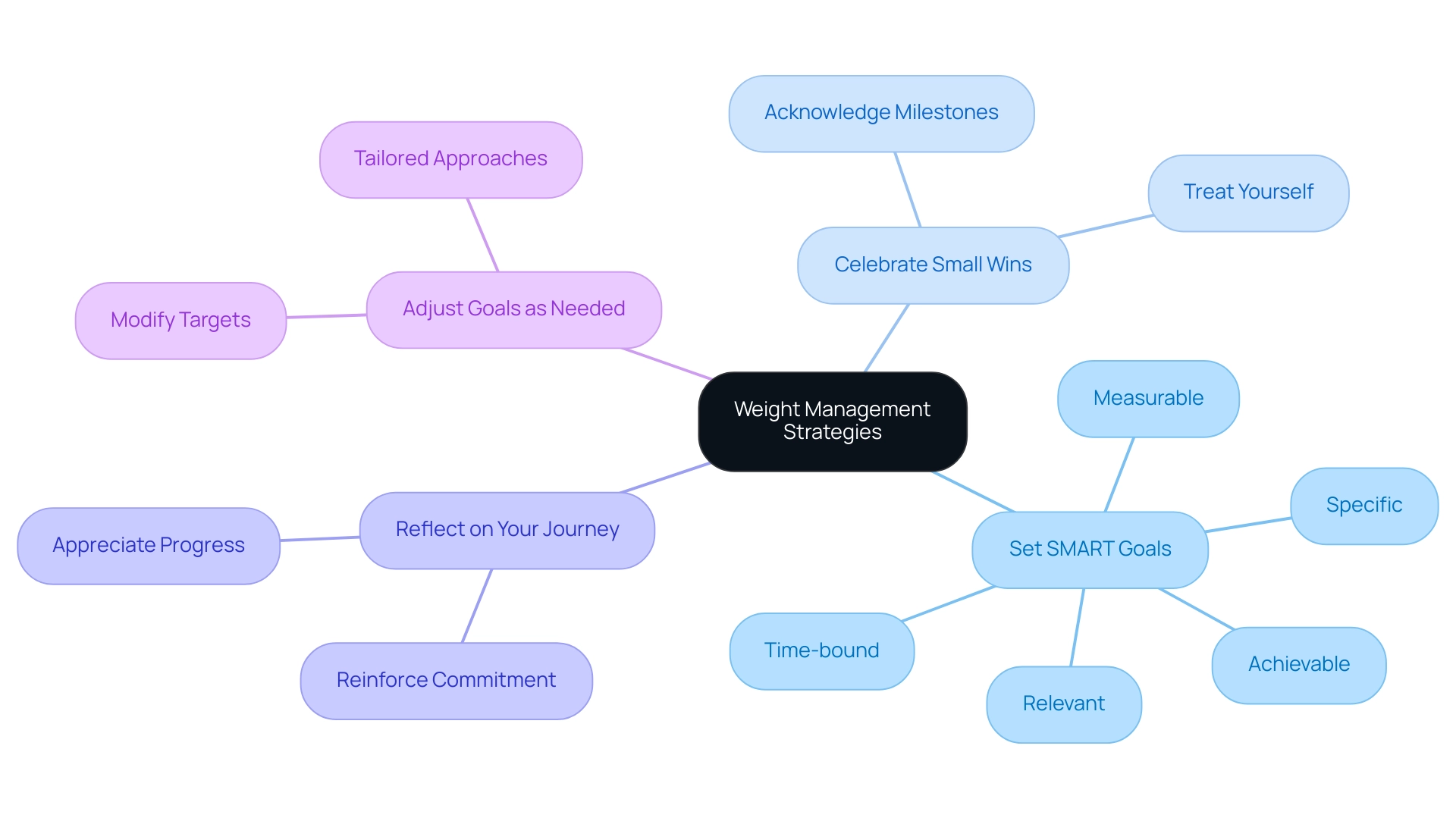 The central node represents the overall theme of weight management, with branches detailing strategies for goal setting and celebrating progress.