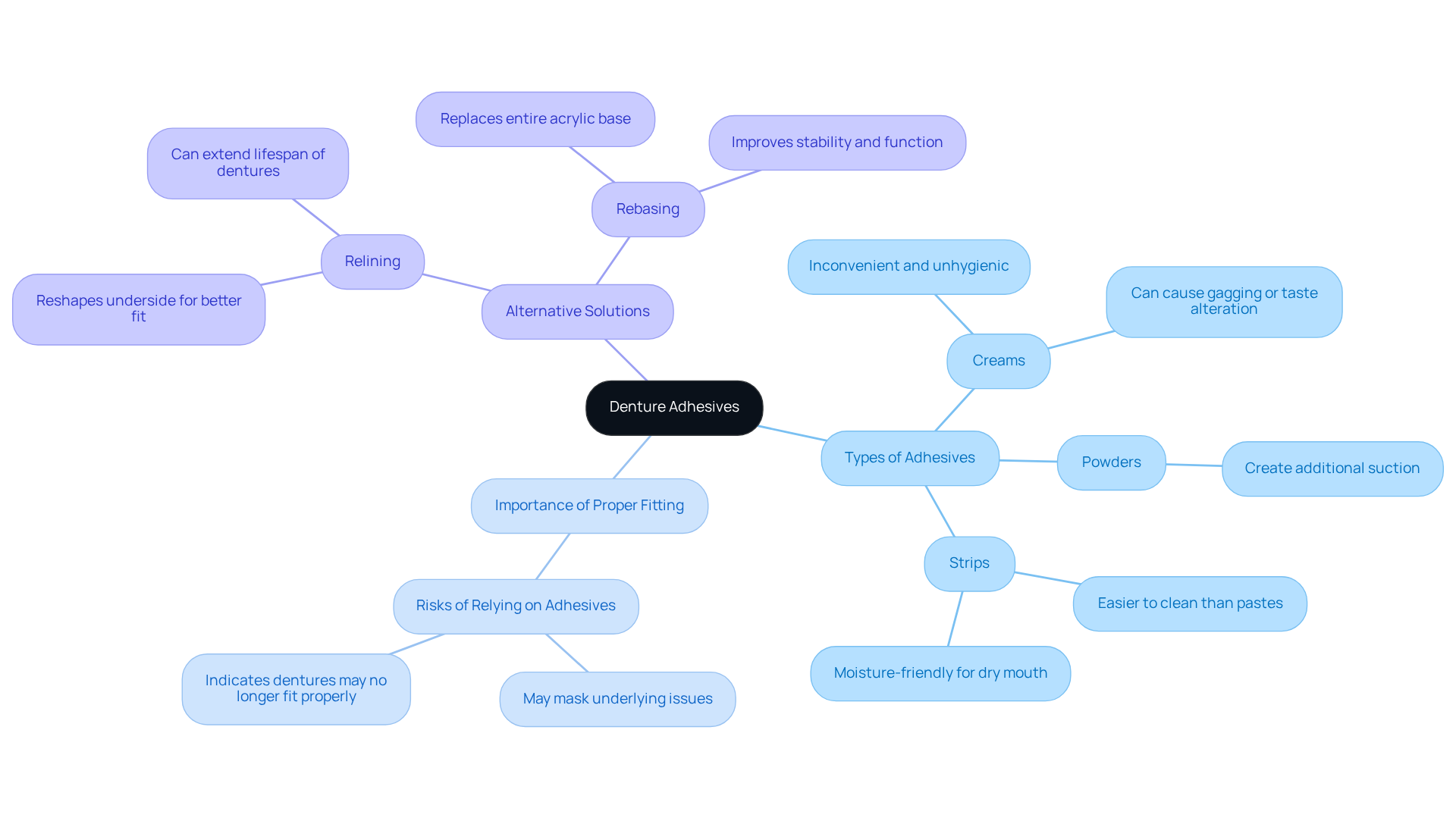 The central node represents denture adhesives, with branches showing different types, their importance, and alternative solutions. Each color-coded branch helps you navigate the information easily.