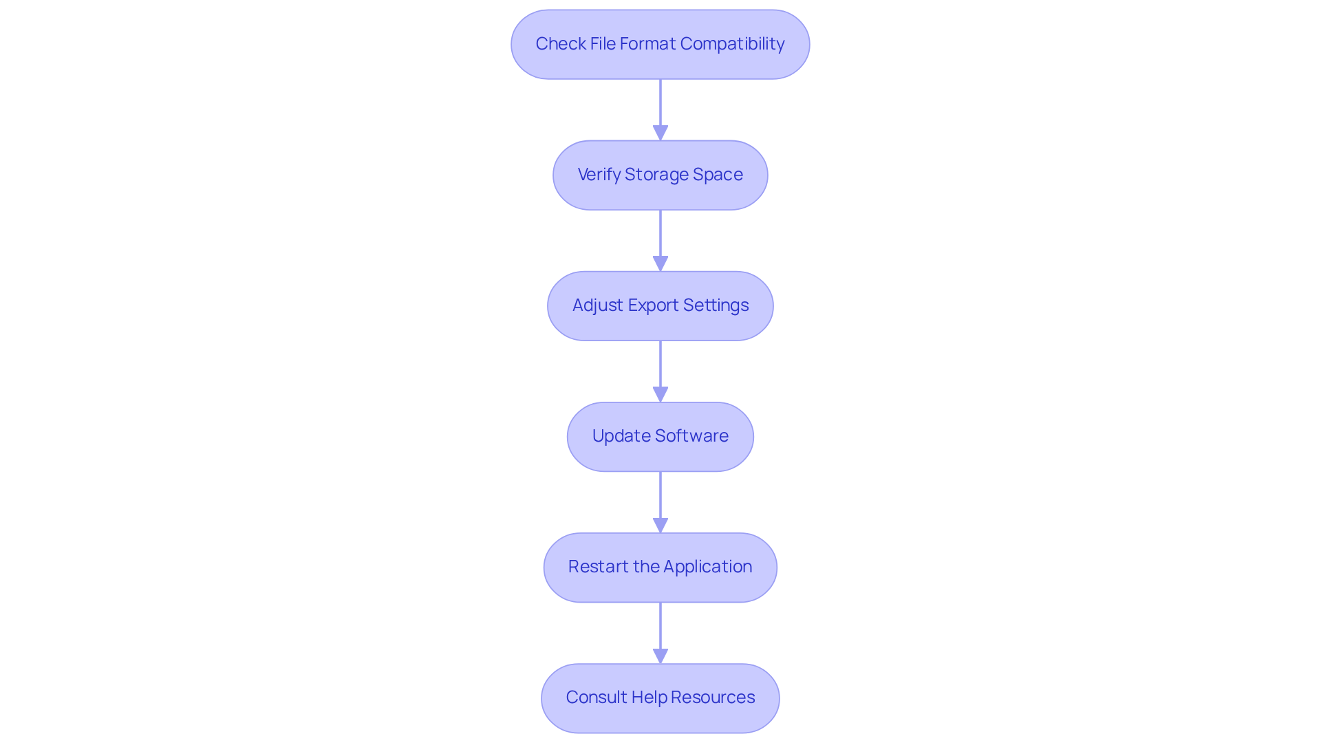 Each box represents a step you can take to fix exporting problems. Follow the arrows from one step to the next to ensure a smooth video export process.