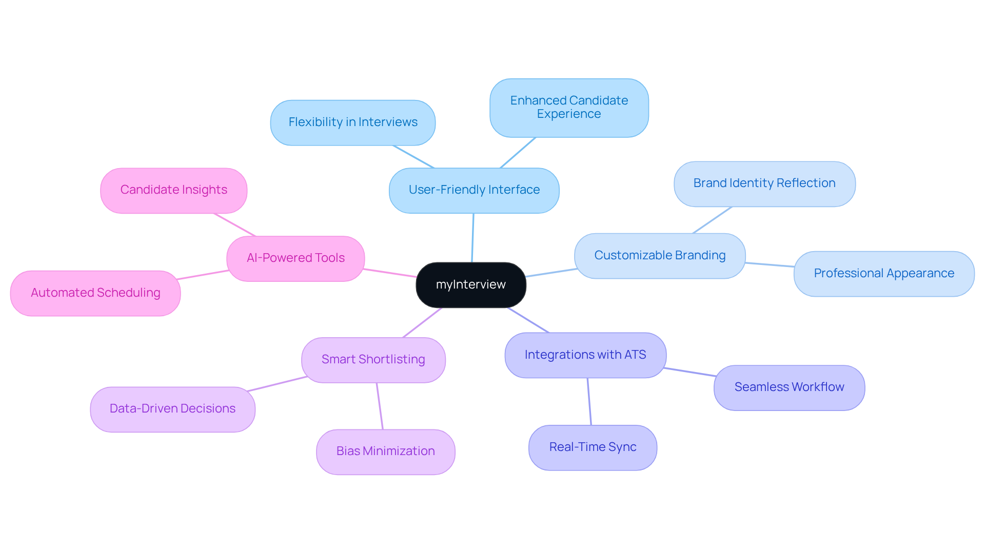 The central node represents myInterview, and the branches show its key features. Each sub-branch highlights how these features benefit startups in their hiring processes.