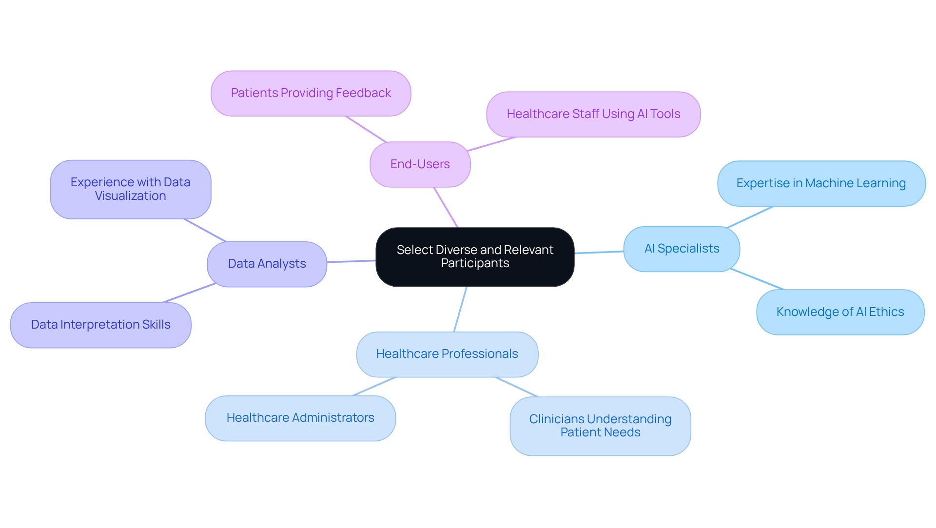 The central idea is about selecting diverse participants. Each branch represents a specific role that brings unique insights to the project. Follow the branches to see how each role contributes to the collaborative effort. The central idea is about selecting diverse participants. Each branch represents a specific role that brings unique insights to the project. Follow the branches to see how each role contributes to the collaborative effort.