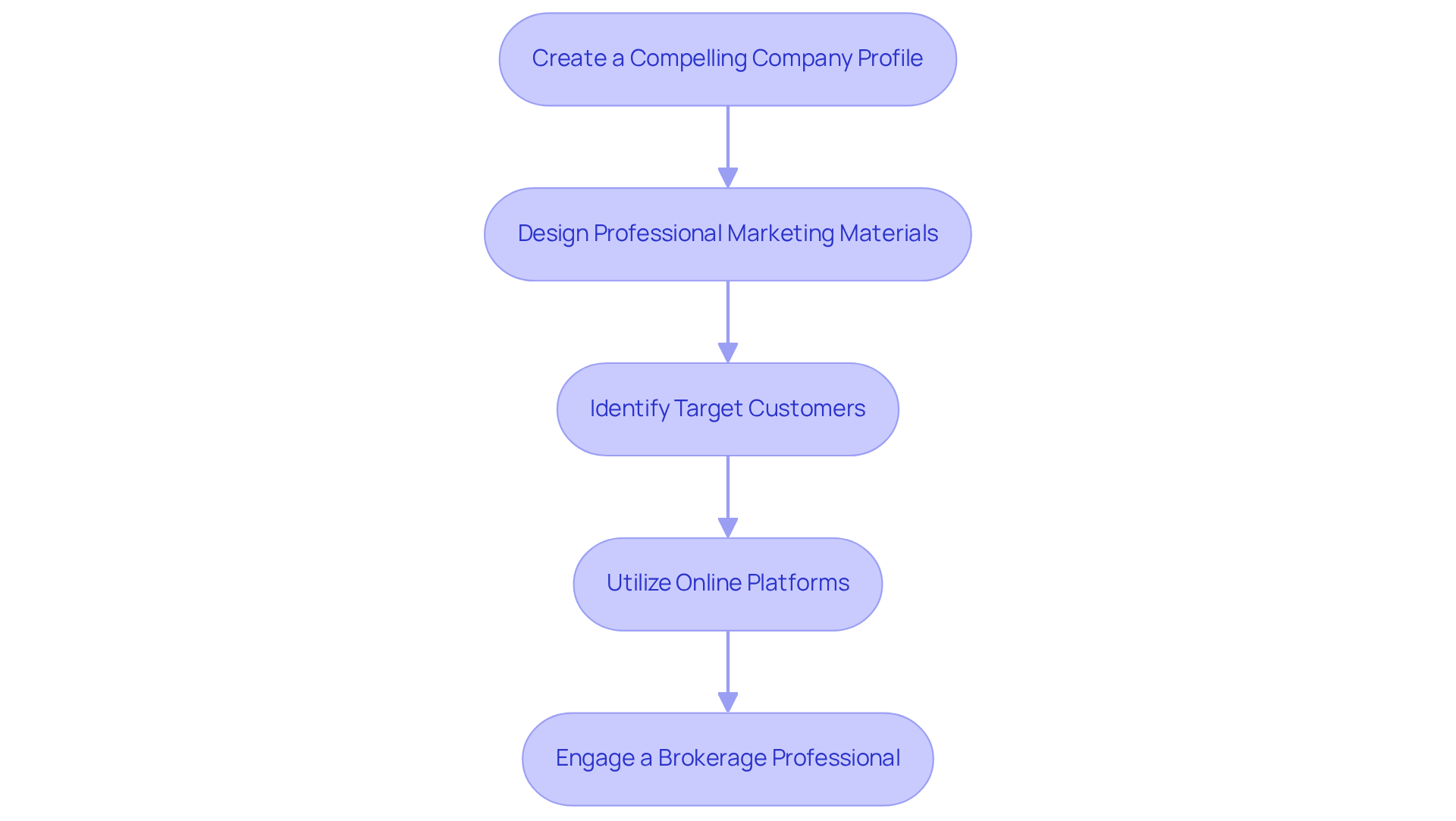 Each box represents a step in the marketing process. Follow the arrows to see how each step leads to the next, guiding you through the essential actions to successfully market your business.