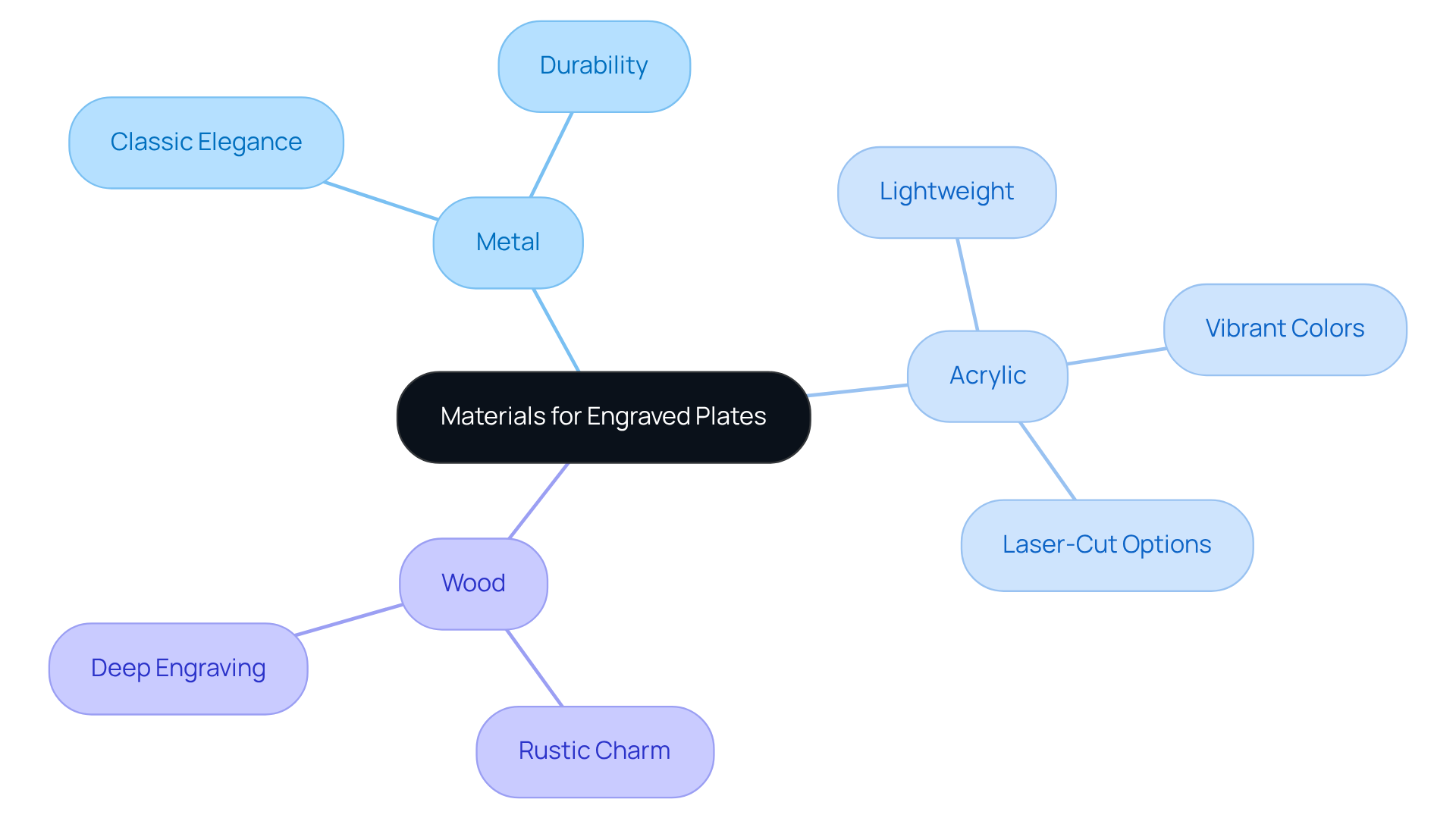This mindmap helps you explore the different materials for engraved plates. Each branch shows a material type, and the sub-branches explain what makes each one special. Follow the branches to see how they compare and what might work best for your recognition needs. This mindmap helps you explore the different materials for engraved plates. Each branch shows a material type, and the sub-branches explain what makes each one special. Follow the branches to see how they compare and what might work best for your recognition needs.