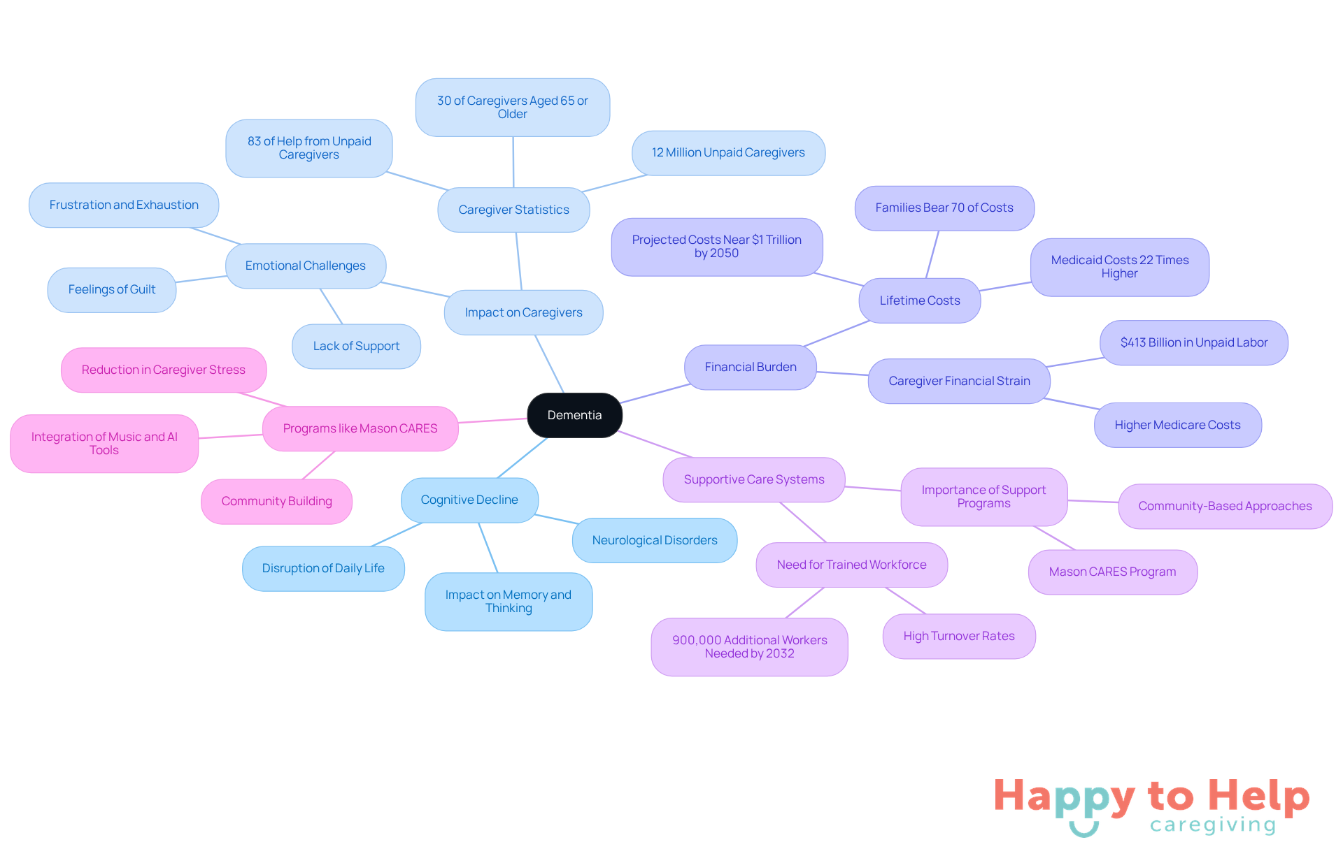The central node represents dementia, while the branches illustrate various aspects like caregiver challenges and financial implications. Each color-coded branch helps you navigate through the complexities of the condition and the support systems available.