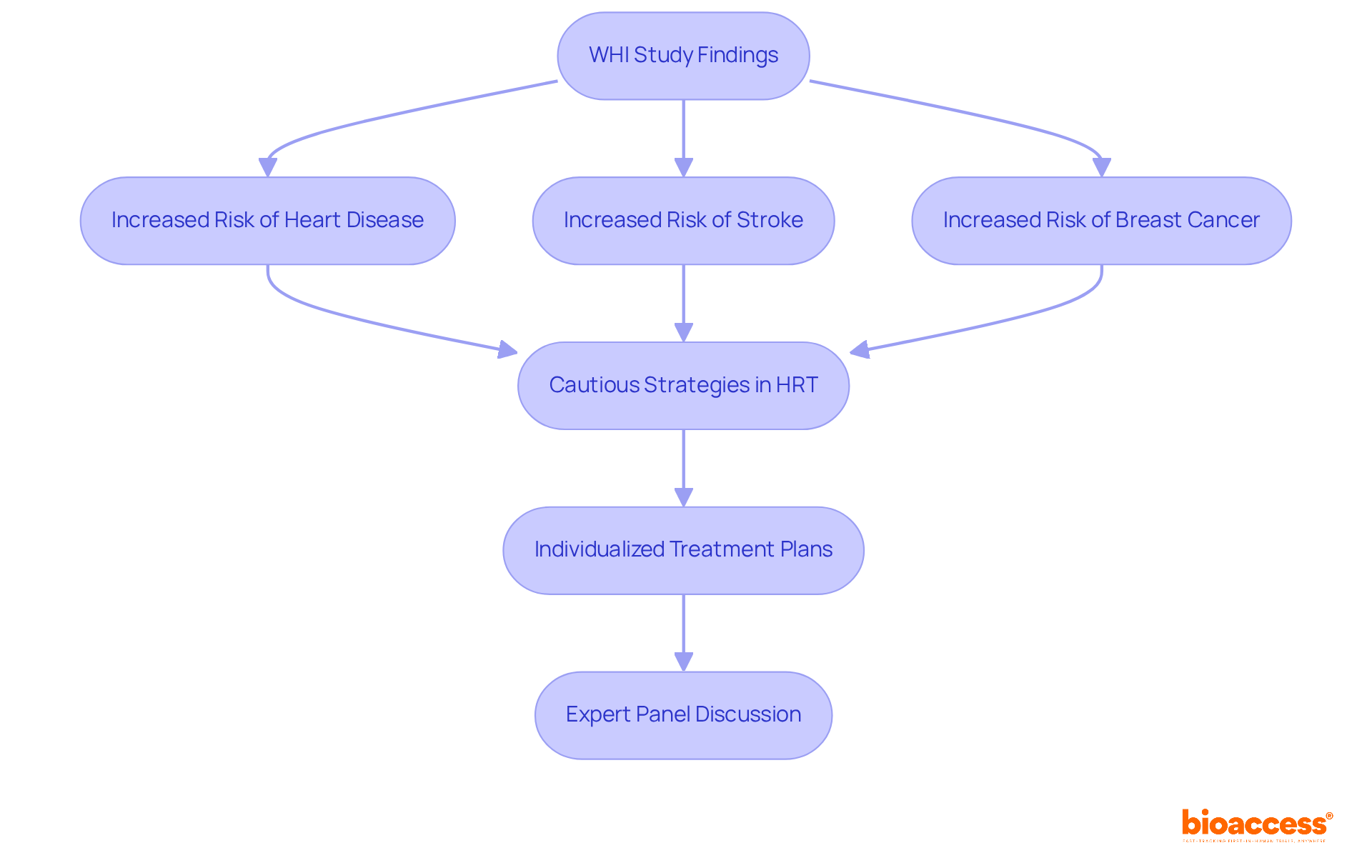 The flowchart illustrates how the WHI findings influenced medical practices regarding HRT. Each step shows a key finding or decision, leading to more personalized treatment approaches and ongoing discussions within the medical community.