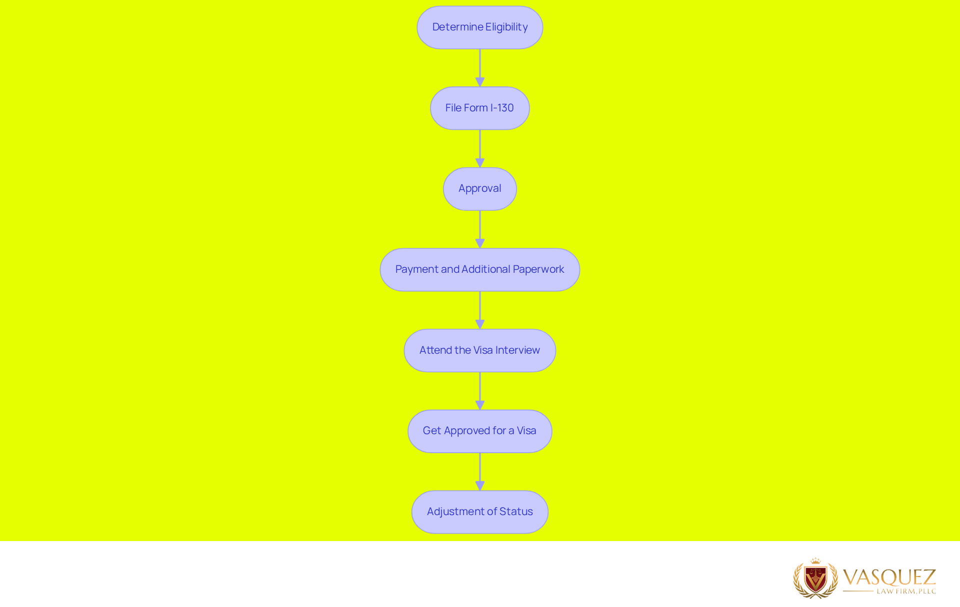 This flowchart outlines the steps you need to take to secure a spousal visa. Each box represents a key stage in the process, and the arrows show how you move from one step to the next. Follow the flow to understand what you need to do at each point! This flowchart outlines the steps you need to take to secure a spousal visa. Each box represents a key stage in the process, and the arrows show how you move from one step to the next. Follow the flow to understand what you need to do at each point!