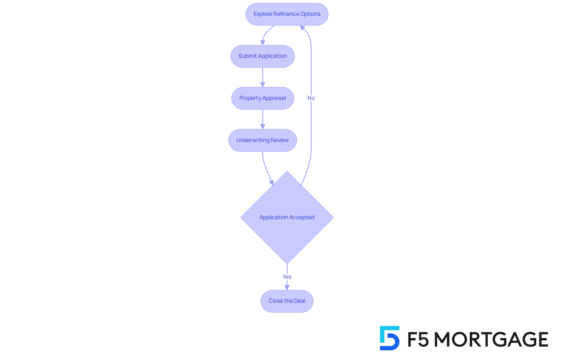 Each box represents a step in the refinancing journey. Follow the arrows to see how each step leads to the next, making the process clearer and easier to understand.