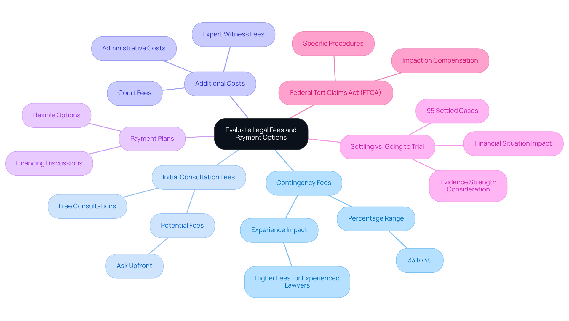 The central node represents the main topic, while the branches show different financial aspects to consider when hiring a lawyer. Each branch contains specific details that help you understand what to look for and ask about.