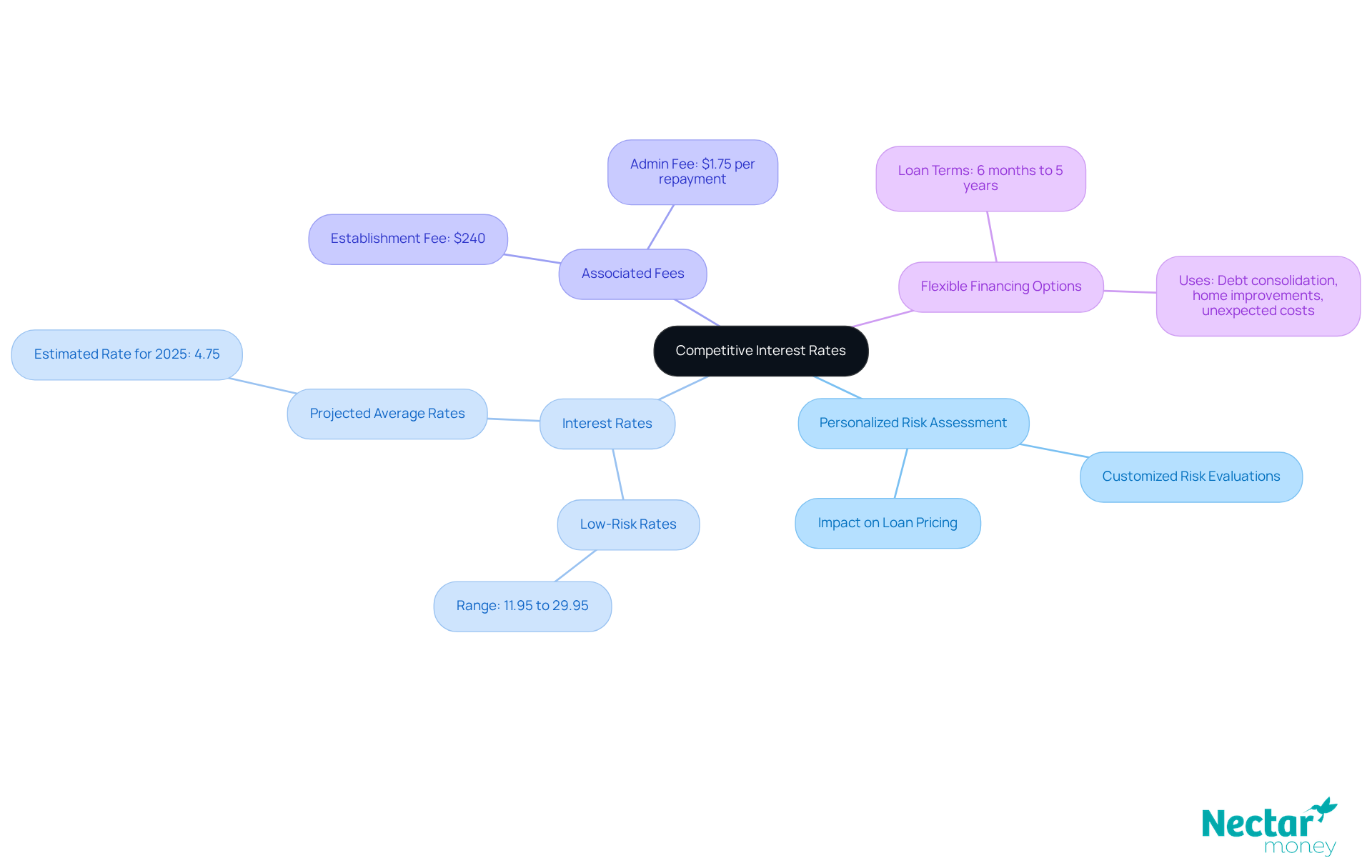 The central node represents the main topic, with branches showing the important aspects of competitive interest rates, including how personalized assessments impact rates, future projections, fees, and financing options.
