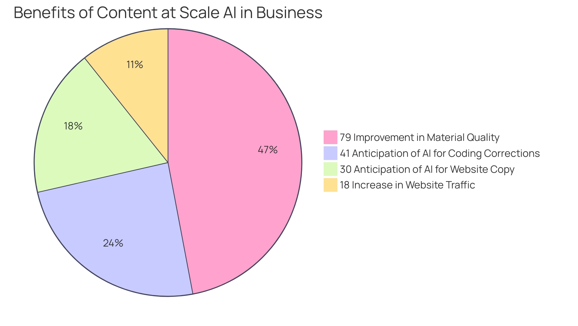 Each segment represents a specific benefit of using Content at Scale AI, with the size of each slice corresponding to the percentage of businesses reporting that benefit.