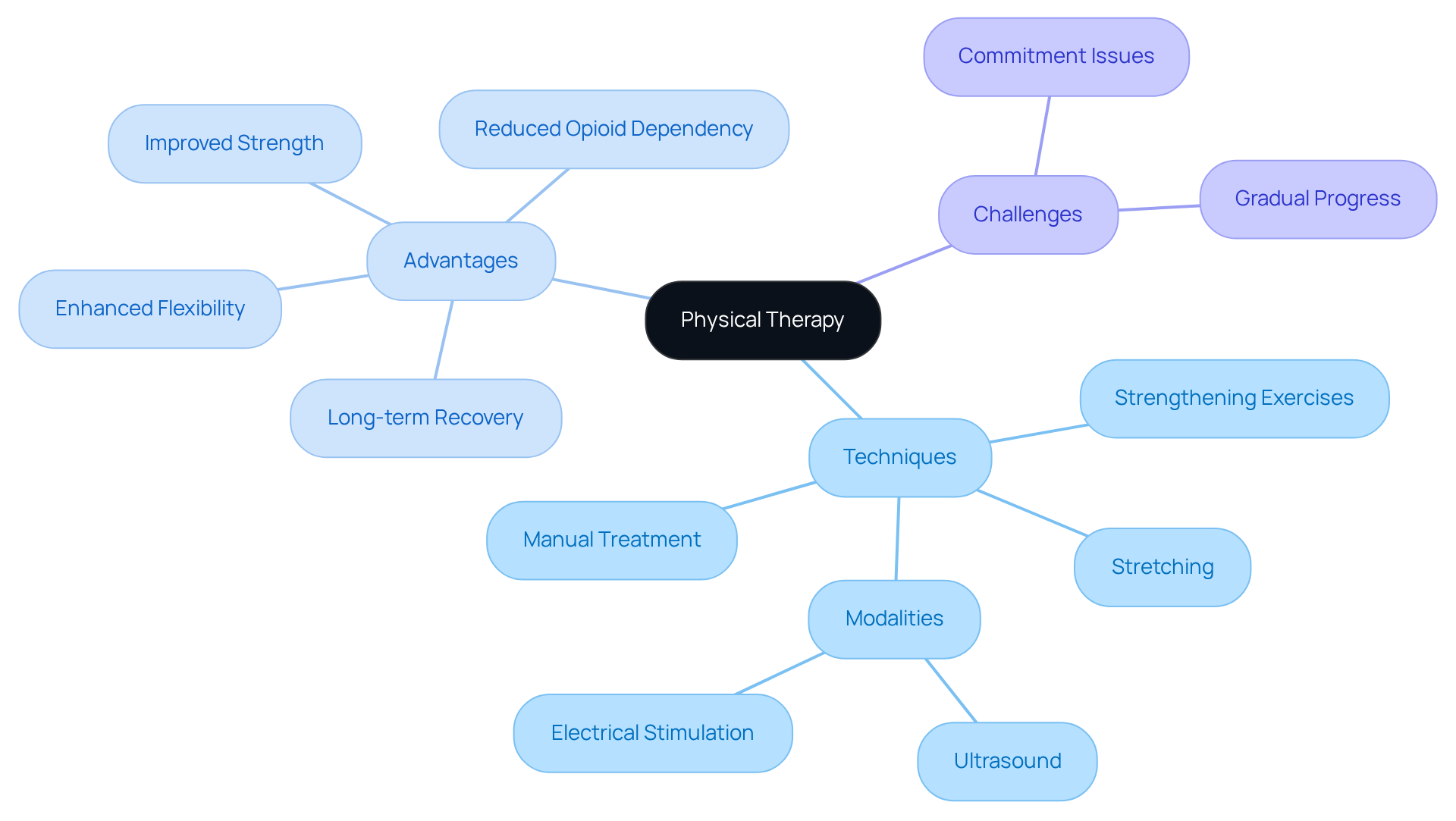 This mindmap illustrates the key components of physical therapy. The central idea is physical therapy itself, with branches showing the techniques used, the advantages of these methods, and the challenges patients may face. Each branch helps you see how these elements connect and contribute to the overall goal of recovery. This mindmap illustrates the key components of physical therapy. The central idea is physical therapy itself, with branches showing the techniques used, the advantages of these methods, and the challenges patients may face. Each branch helps you see how these elements connect and contribute to the overall goal of recovery.