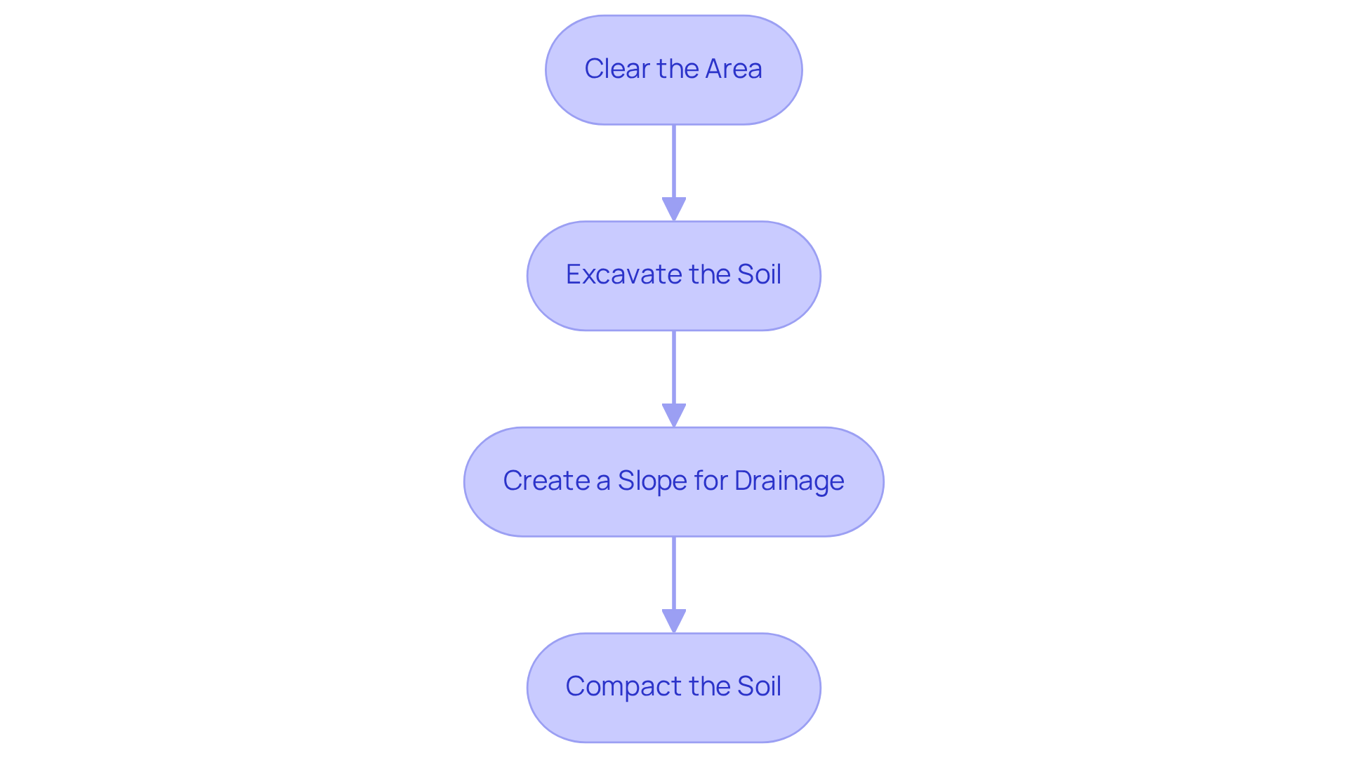 Each box represents a step in the preparation process. Follow the arrows to see how to move from one step to the next for a successful turf installation.